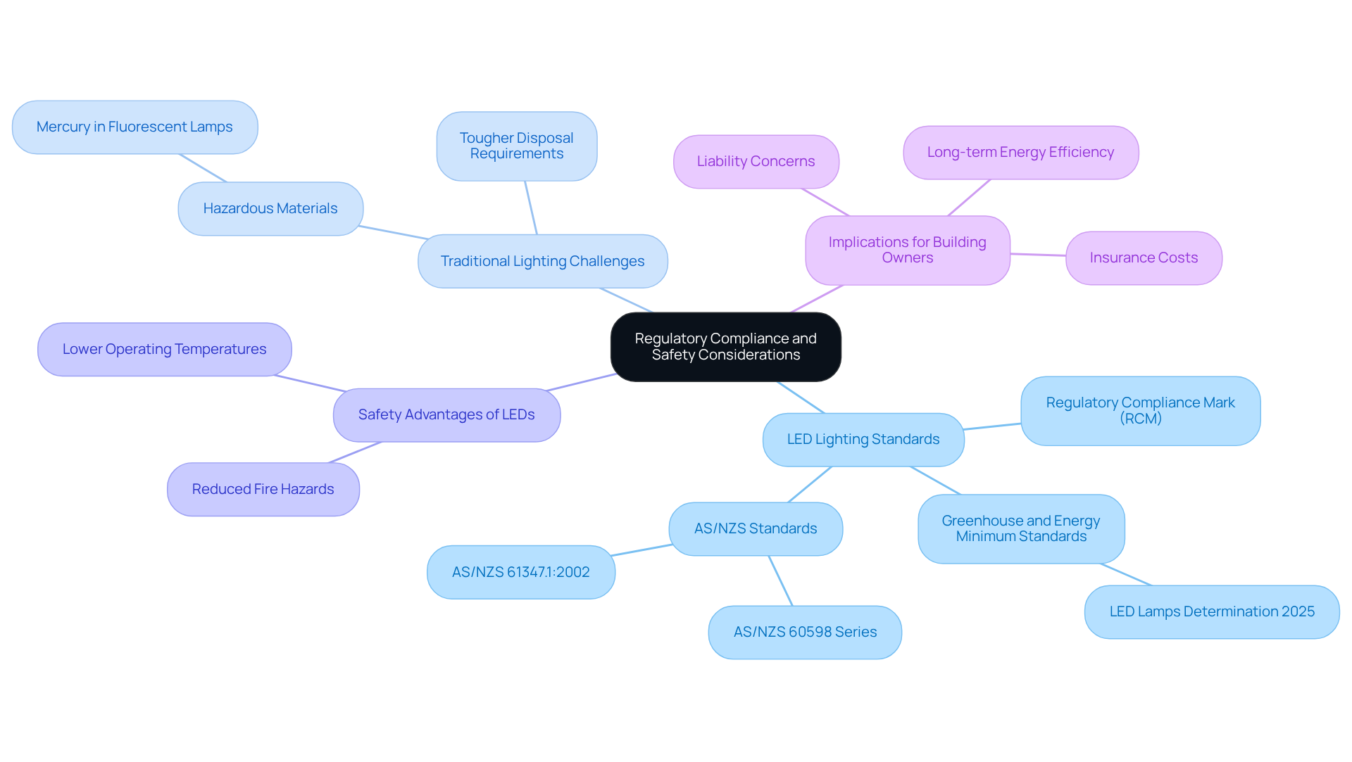 The central node represents the main topic, while branches show related areas of concern. Each subtopic provides more detail, helping you understand the connections between compliance, safety, and lighting choices.
