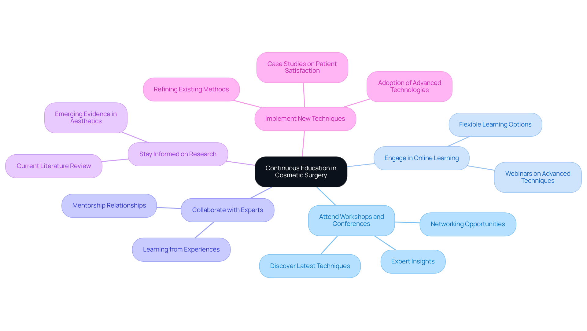 The central node represents the importance of continuous education, while each branch highlights a specific strategy. Follow the branches to explore how each strategy contributes to ongoing learning and improvement in practice.