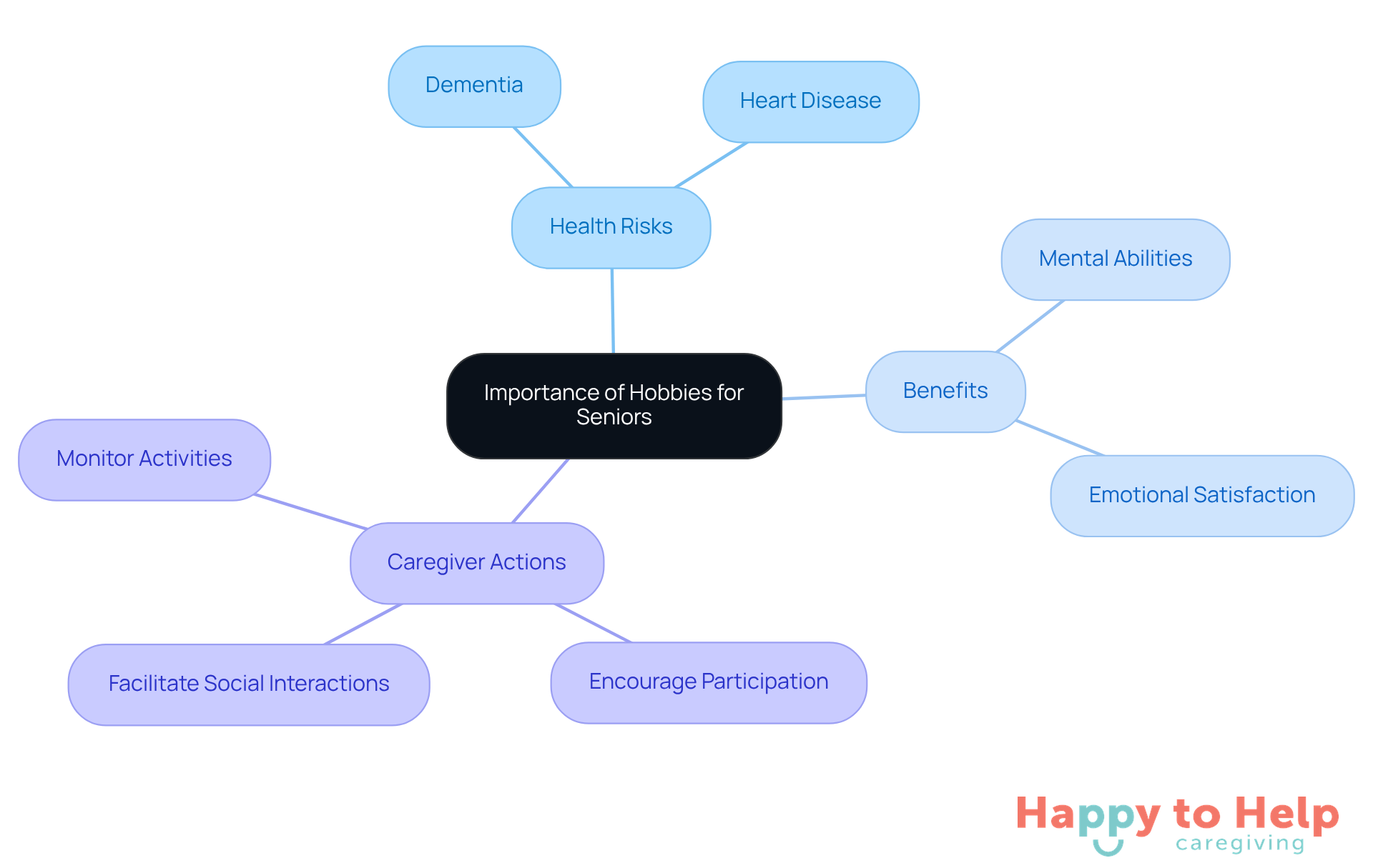 The central node represents the main idea, while branches show related topics. Each color-coded branch highlights different aspects, making it easy to see how hobbies benefit seniors and what caregivers can do.