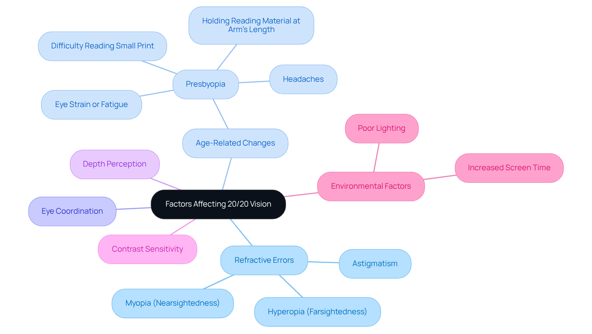The central node represents the main topic of 20/20 vision, while the branches show different factors that influence it. Each color-coded branch helps you easily identify and understand the various aspects that contribute to visual clarity.