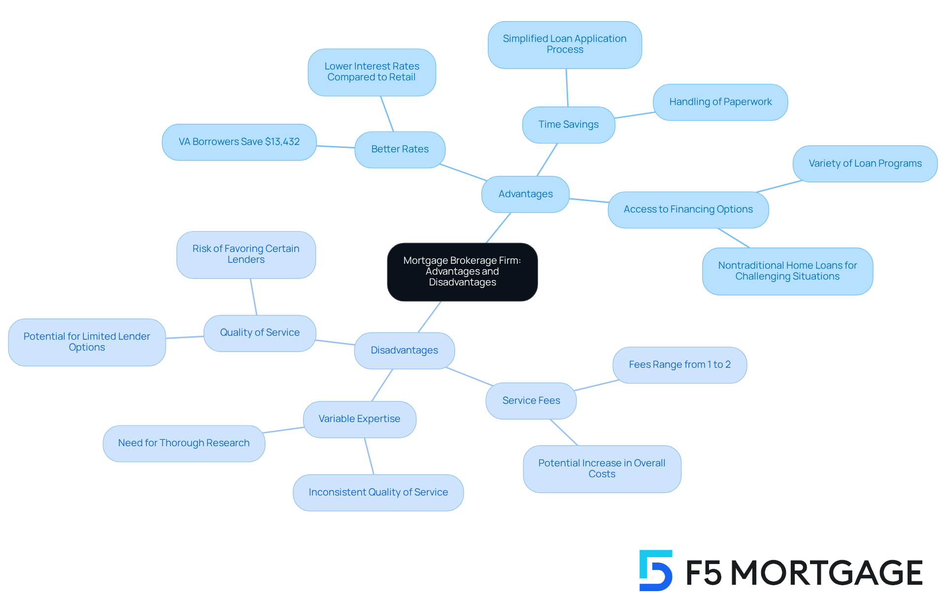 The central node represents the topic, while the branches show the benefits and drawbacks. Each point under advantages highlights a positive aspect, and each point under disadvantages outlines a potential concern.