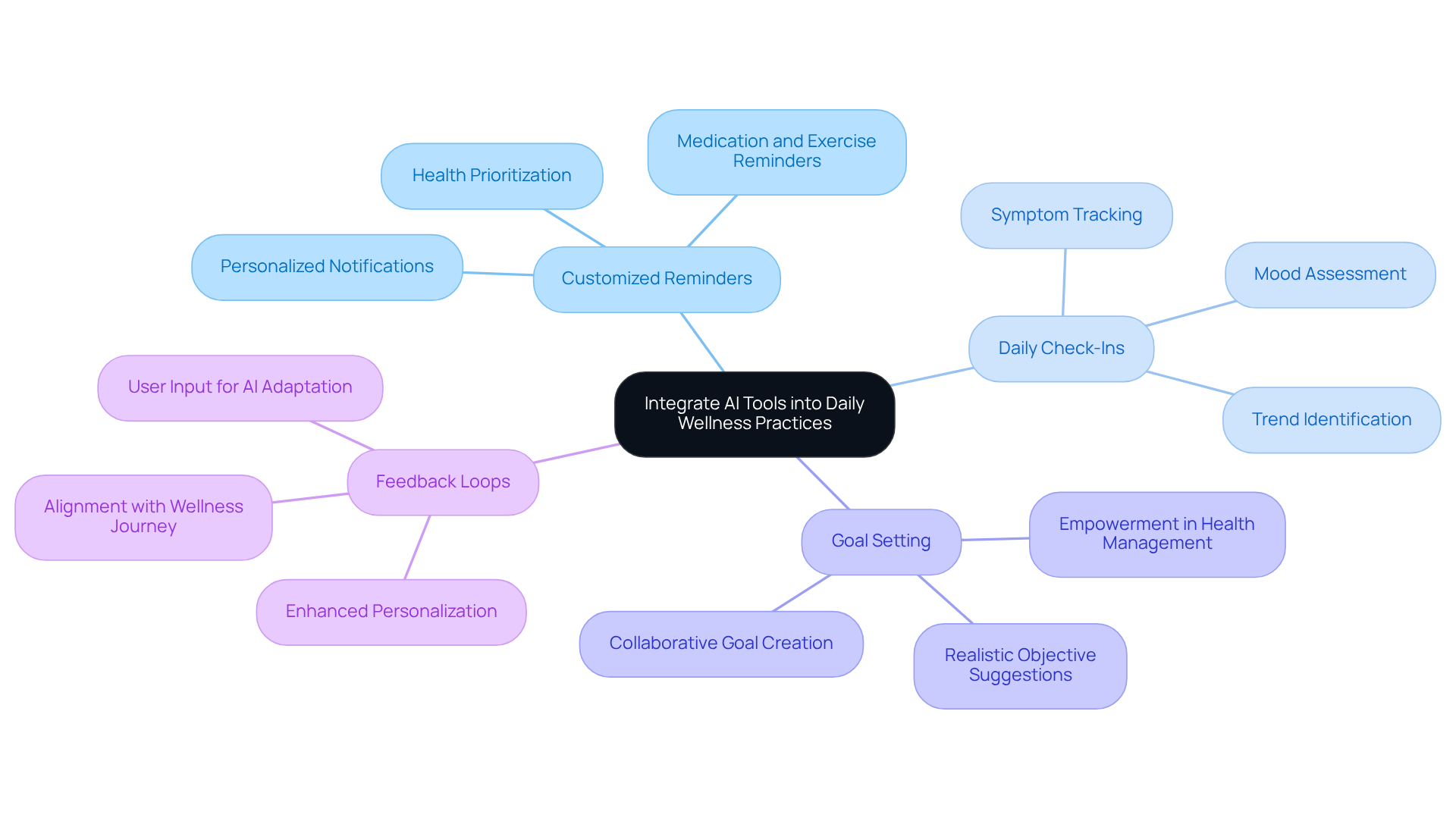 The central node represents the main theme, while each branch shows a strategy for using AI in wellness. Follow the branches to explore how each strategy can help you manage your health more effectively.