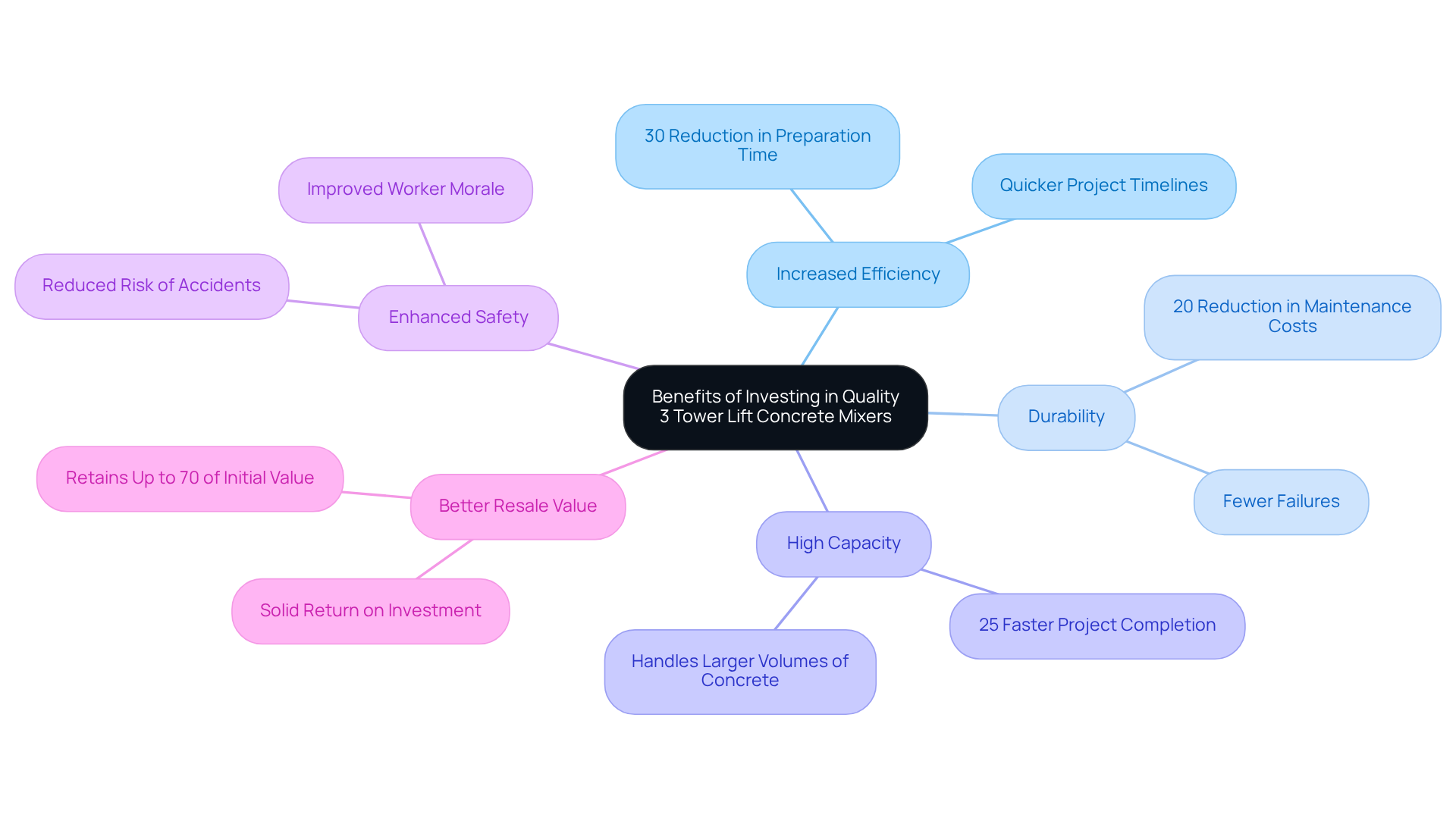 The central node represents the overall benefits of quality mixers, while each branch highlights a specific advantage. The sub-branches provide supporting details and statistics, making it easy to understand how each benefit contributes to project success. The central node represents the overall benefits of quality mixers, while each branch highlights a specific advantage. The sub-branches provide supporting details and statistics, making it easy to understand how each benefit contributes to project success.