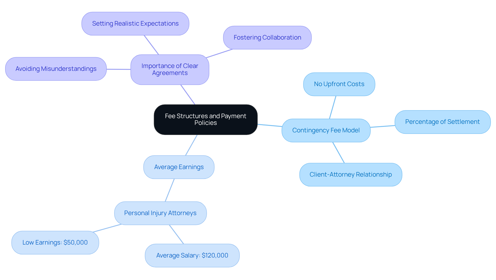 The center represents the main topic of fee structures. Each branch explores different aspects, helping you understand how attorneys charge and why clear communication is vital.