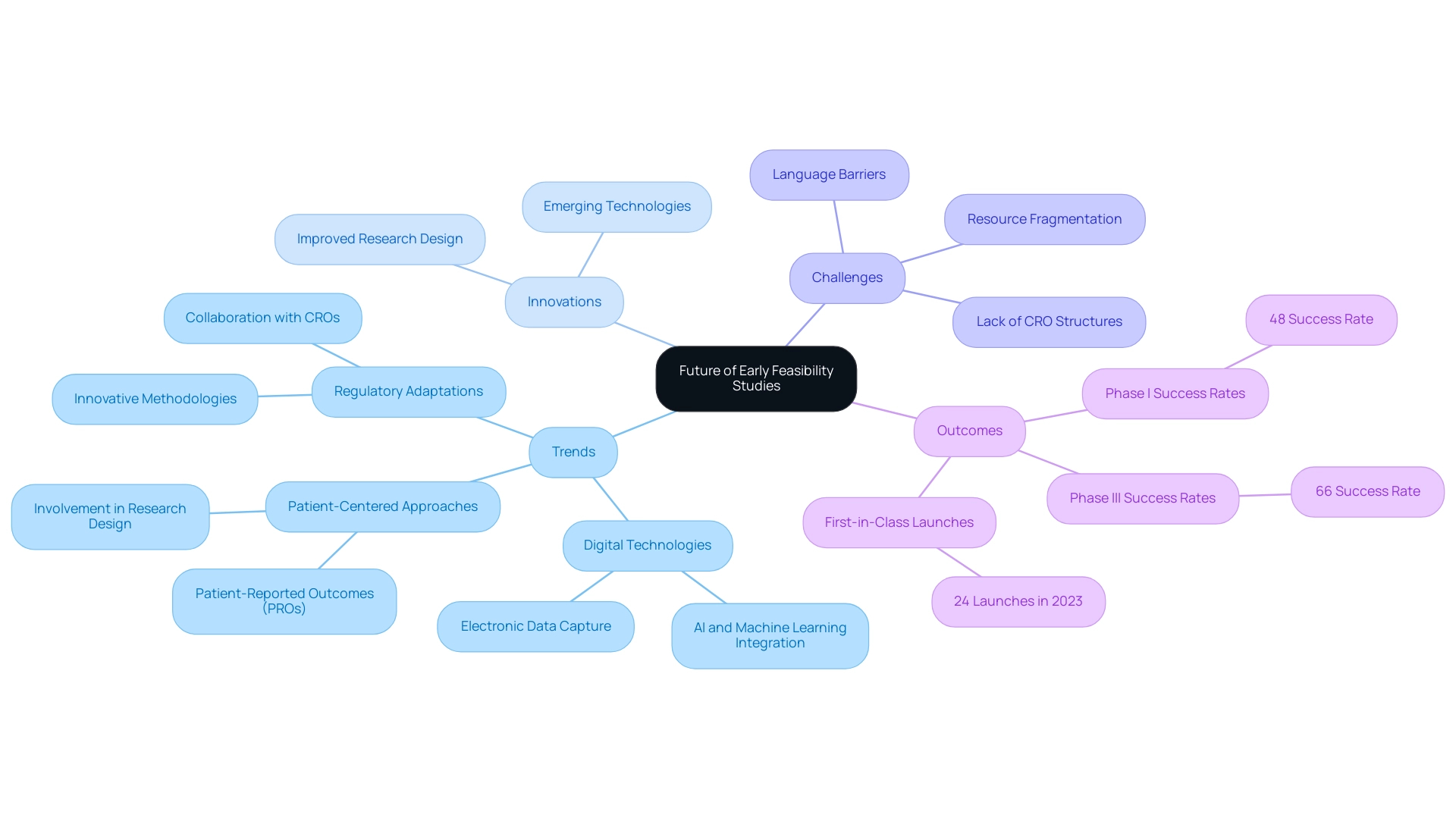 The central node represents the overall theme, with branches detailing trends, innovations, challenges, and outcomes in early feasibility studies.