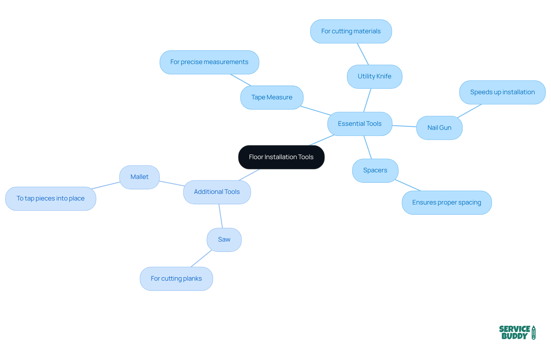 The central node represents the overall theme of floor installation tools. The branches show essential and additional tools you'll need, making it easy to visualize what to gather for a successful project. The central node represents the overall theme of floor installation tools. The branches show essential and additional tools you'll need, making it easy to visualize what to gather for a successful project.
