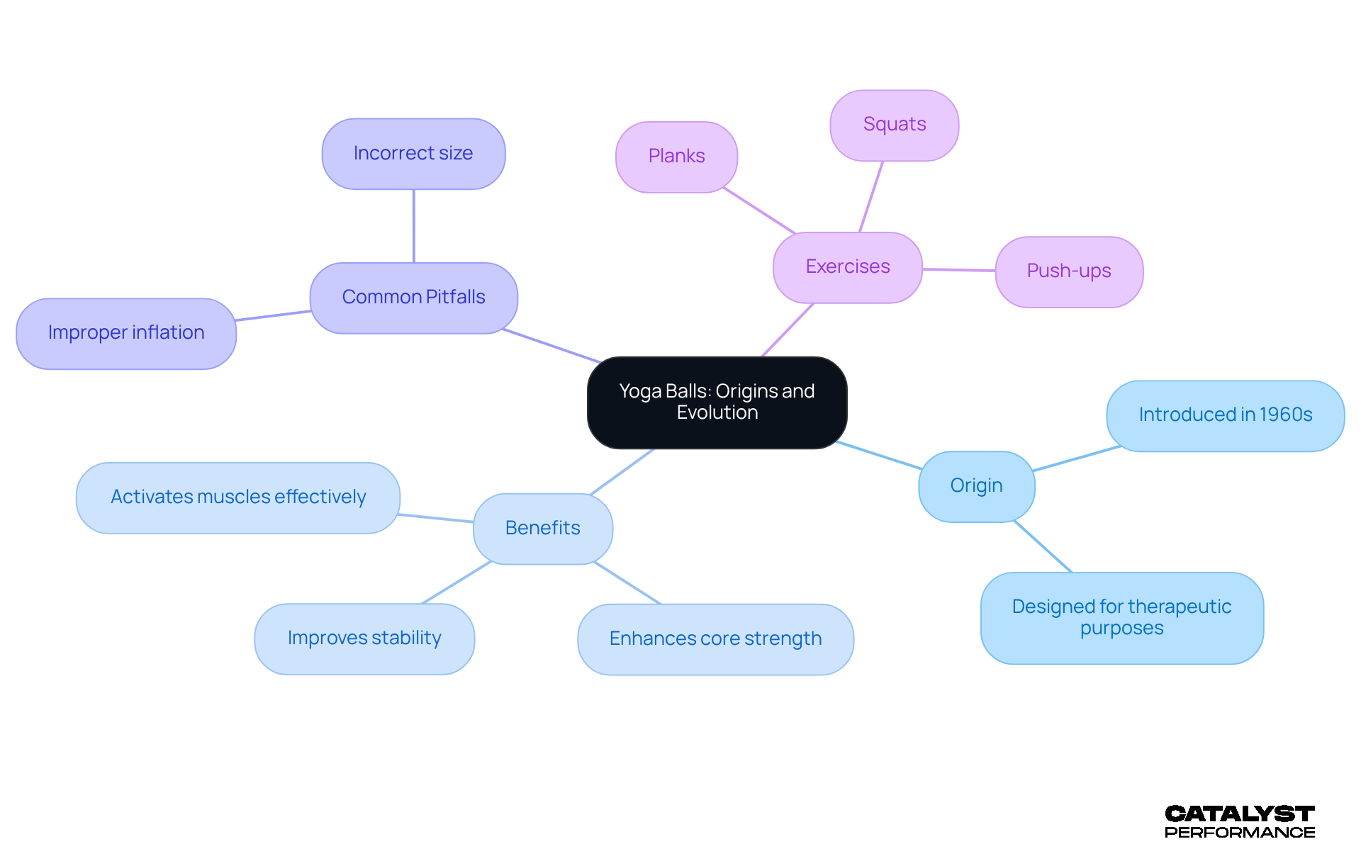 This mindmap shows how yoga balls originated, their benefits, potential pitfalls to avoid, and exercises to try. Each branch represents a different aspect of yoga balls, helping you see how they all connect. This mindmap shows how yoga balls originated, their benefits, potential pitfalls to avoid, and exercises to try. Each branch represents a different aspect of yoga balls, helping you see how they all connect.