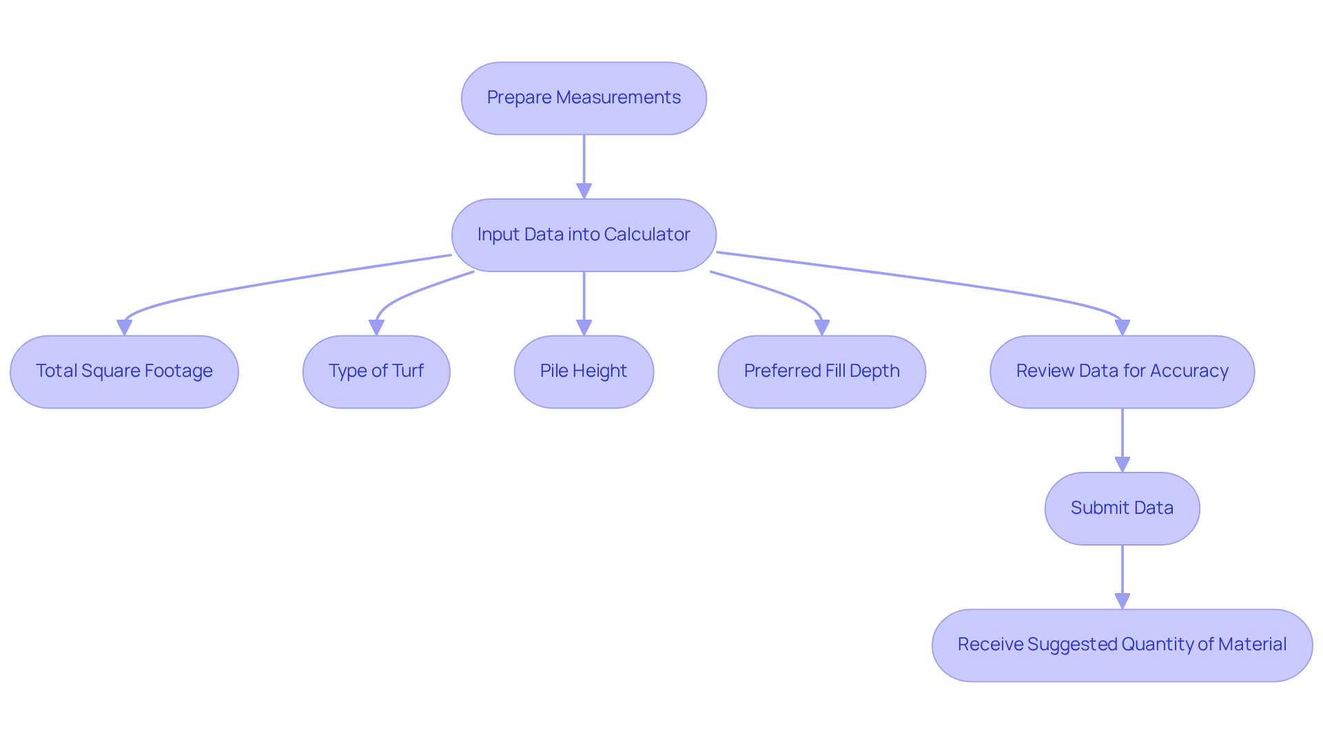 Follow the arrows to see how to input your data into the calculator. Each box represents a step in the process, from preparing your measurements to receiving the recommended amount of infill material.