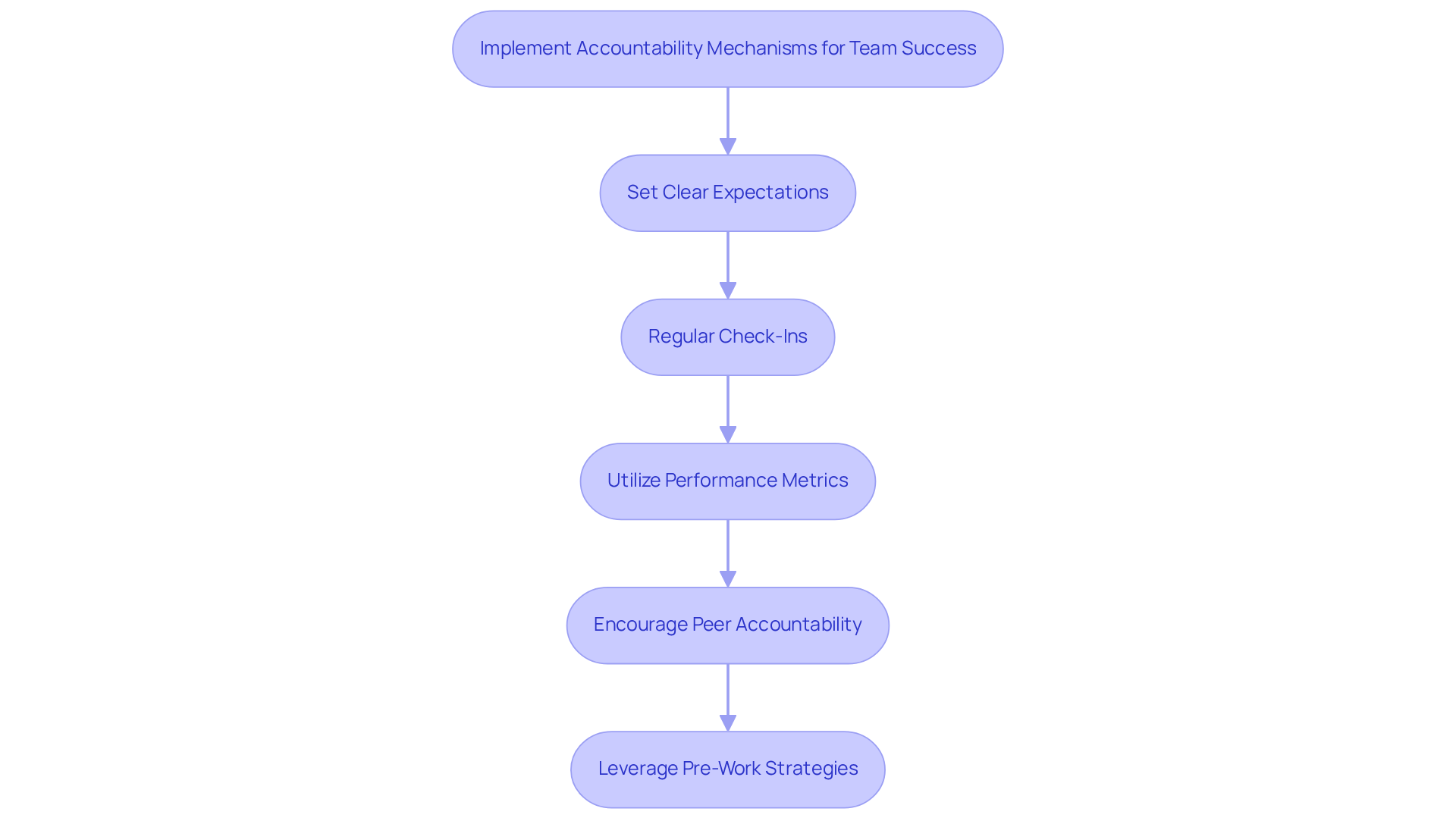 Each box represents a strategy for improving accountability within your team. Follow the arrows to see how each step builds on the previous one, guiding you toward a more accountable and successful team environment.