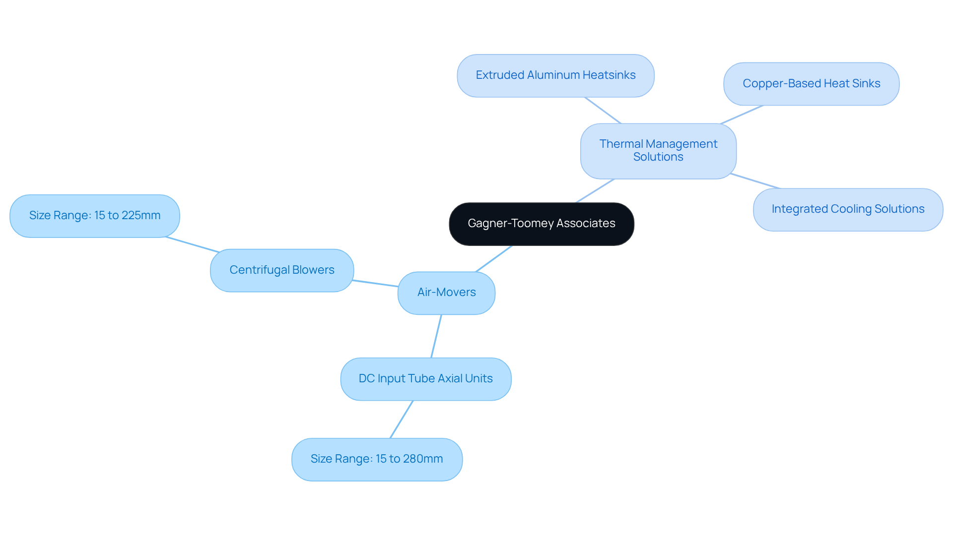 The central node represents the company, while the branches show different product categories and specific products. Each color-coded branch helps you easily identify the types of solutions offered. The central node represents the company, while the branches show different product categories and specific products. Each color-coded branch helps you easily identify the types of solutions offered.