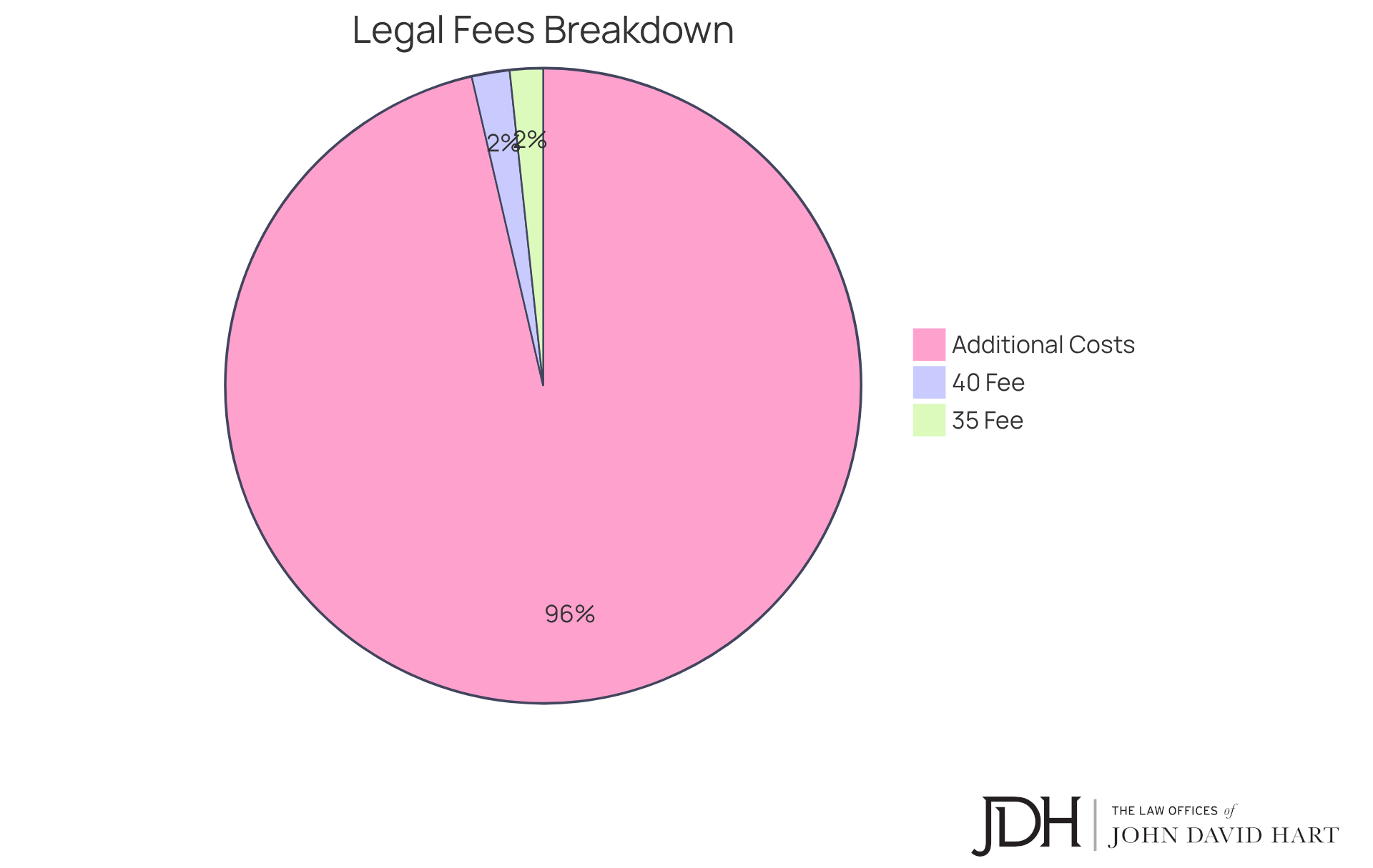 This chart breaks down the different fees you might encounter in a personal injury case. The blue slice shows the fee if your case settles before a lawsuit (35%), the red slice shows the fee if it goes to trial (40%), and the green slice represents the average additional costs you might face, which is around $2,000. Each part helps you see how much of your settlement might go towards legal fees and other expenses. This chart breaks down the different fees you might encounter in a personal injury case. The blue slice shows the fee if your case settles before a lawsuit (35%), the red slice shows the fee if it goes to trial (40%), and the green slice represents the average additional costs you might face, which is around $2,000. Each part helps you see how much of your settlement might go towards legal fees and other expenses.