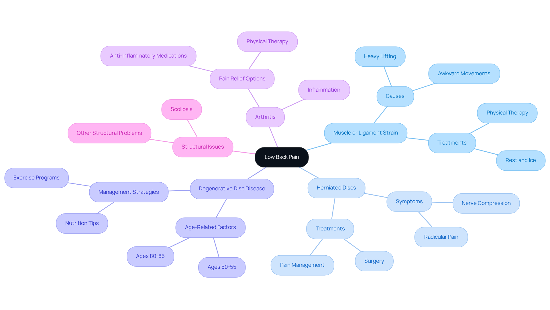 This mindmap starts with the main topic of low back pain at the center. Each branch represents a different cause of pain, and you can follow the branches to see how they connect to treatments and solutions. It's a great way to visualize the complexity of low back pain and understand how various factors contribute to your discomfort. This mindmap starts with the main topic of low back pain at the center. Each branch represents a different cause of pain, and you can follow the branches to see how they connect to treatments and solutions. It's a great way to visualize the complexity of low back pain and understand how various factors contribute to your discomfort.