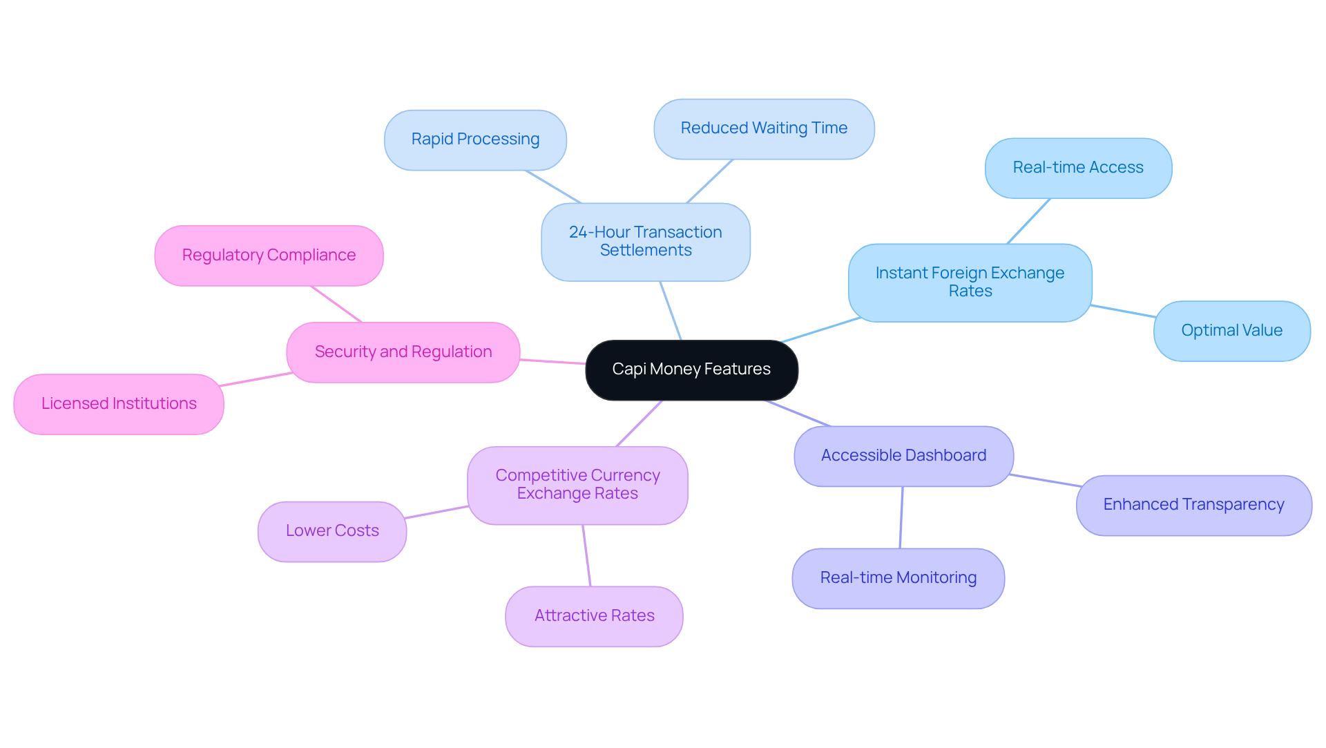 The central node represents Capi Money, and each branch shows a key feature. Follow the branches to understand how each feature contributes to simplifying international transactions.