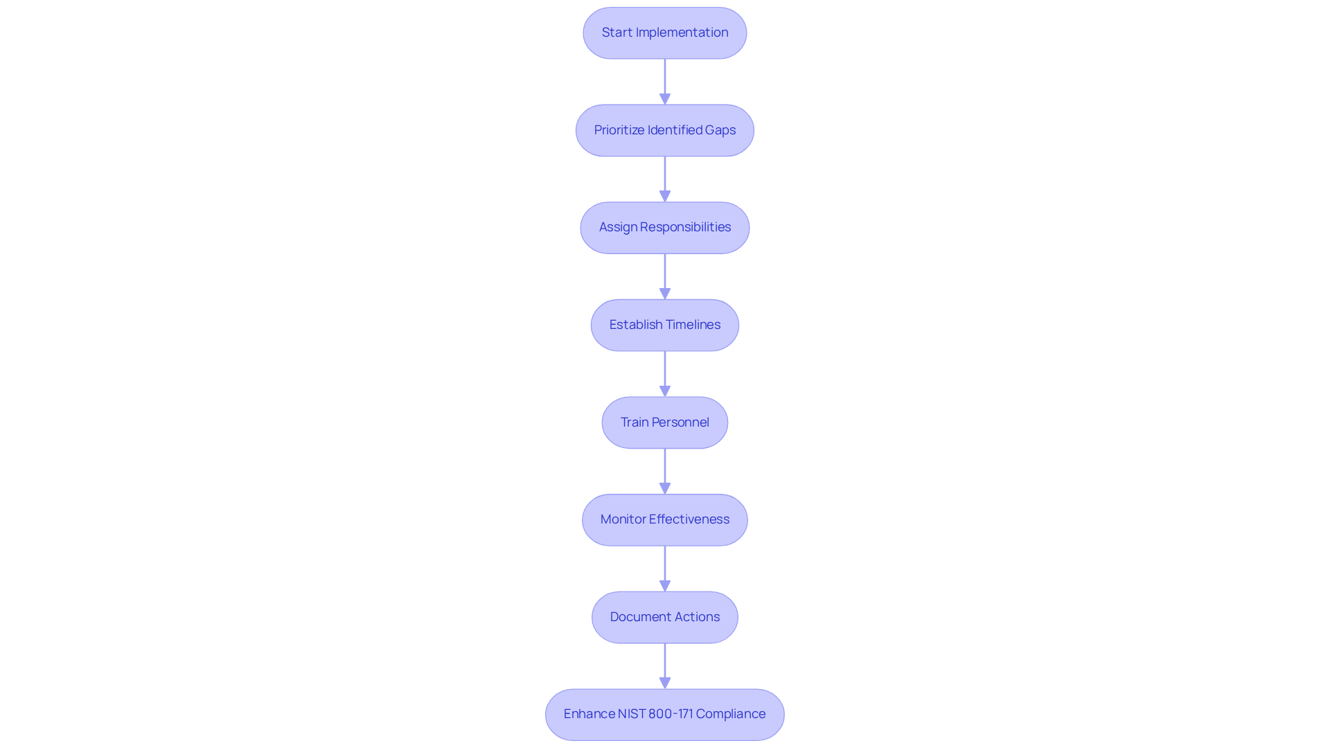 Each box represents a step in the implementation process. Follow the arrows to see how each step leads to the next, ultimately enhancing compliance and security.