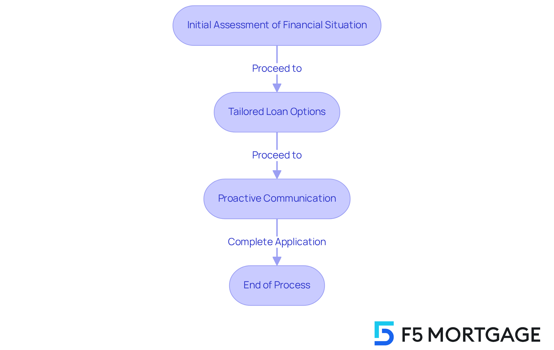 Follow the arrows to see how each step in the mortgage application process connects — from assessing finances to communicating with brokers. Each box represents a key action brokers take to make the journey easier for homebuyers.