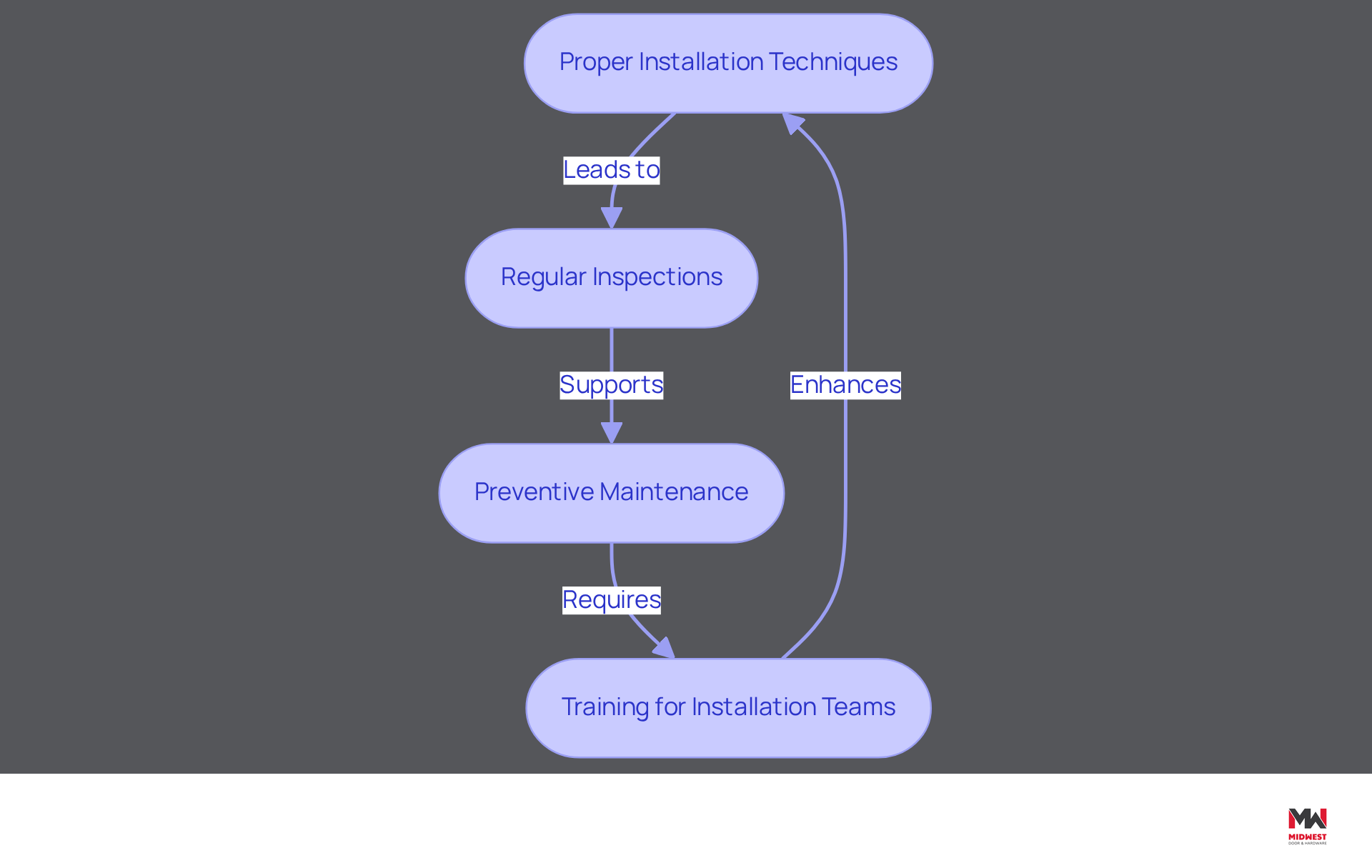 Each box in the flowchart represents a key practice that contractors should follow. The arrows show how these practices are interconnected, emphasizing that they all contribute to maximizing performance and longevity.
