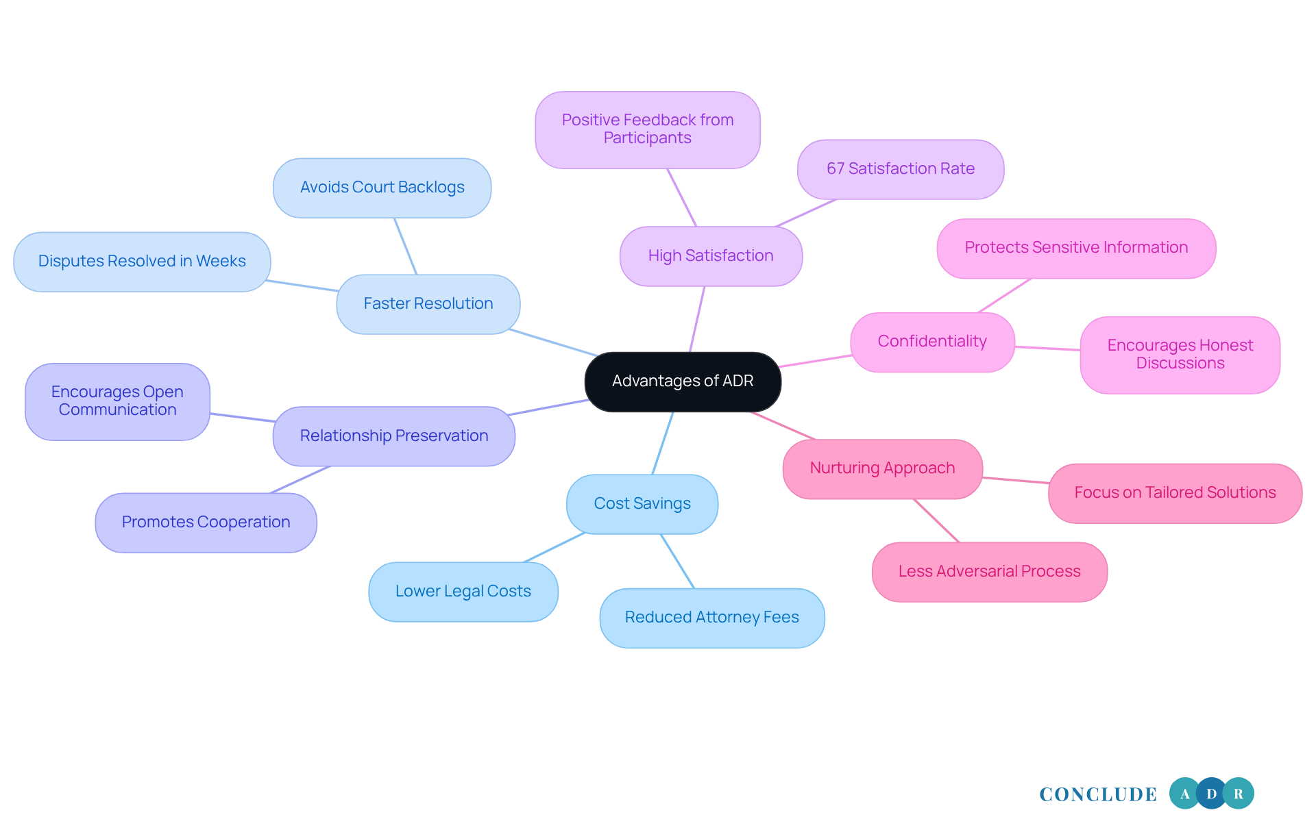 The central node represents ADR, and each branch highlights a specific advantage. The sub-branches provide additional details or statistics, helping you understand why ADR is a beneficial choice. The central node represents ADR, and each branch highlights a specific advantage. The sub-branches provide additional details or statistics, helping you understand why ADR is a beneficial choice.