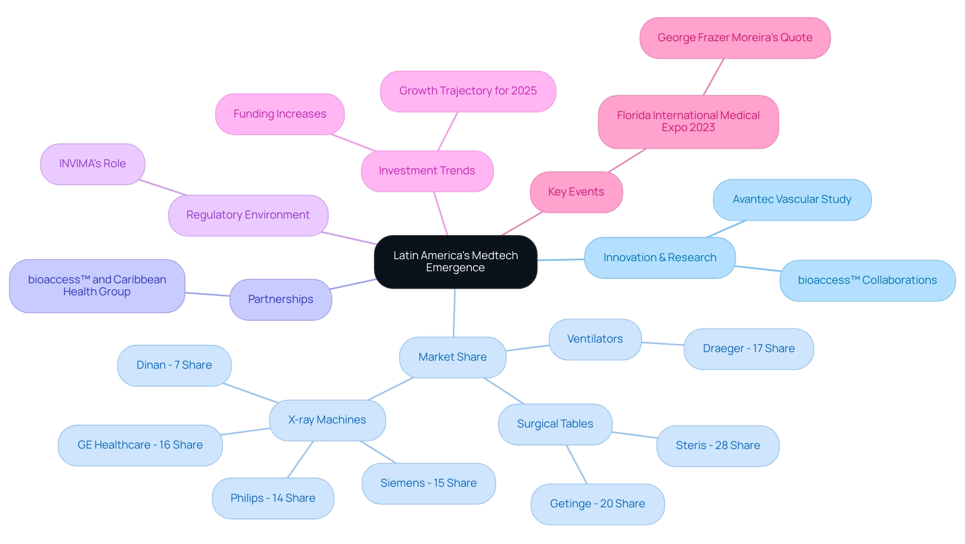 The central node represents the overall theme, with branches illustrating key areas like innovation, market share, partnerships, regulation, and investment trends.