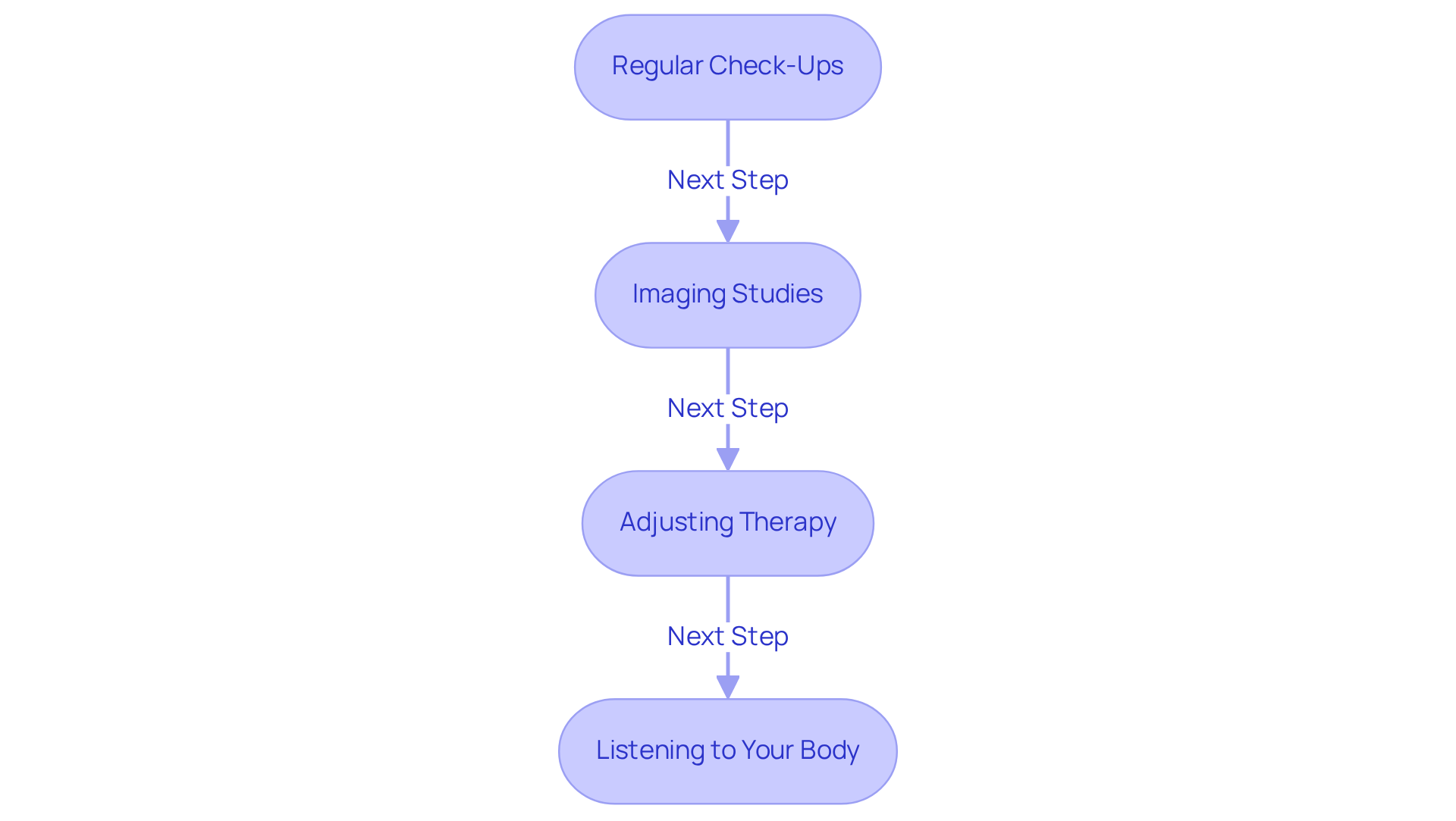 This flowchart guides you through the essential steps for monitoring your recovery from a torn ligament. Each box represents a key aspect of your recovery journey, showing how they connect and support each other. Follow the arrows to understand the process and ensure you're taking the right steps towards healing. This flowchart guides you through the essential steps for monitoring your recovery from a torn ligament. Each box represents a key aspect of your recovery journey, showing how they connect and support each other. Follow the arrows to understand the process and ensure you're taking the right steps towards healing.