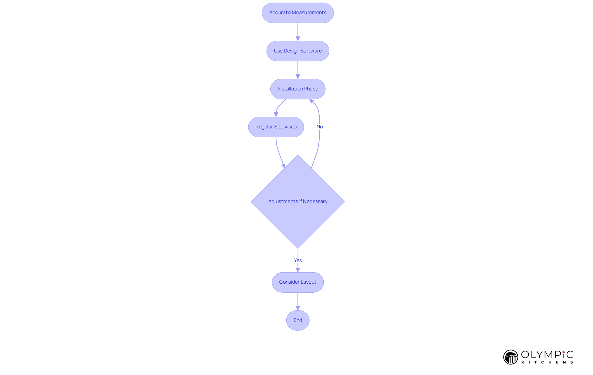 Follow the arrows to see each step in ensuring precision. Each box represents a crucial action, from taking measurements to considering the layout for optimal functionality.