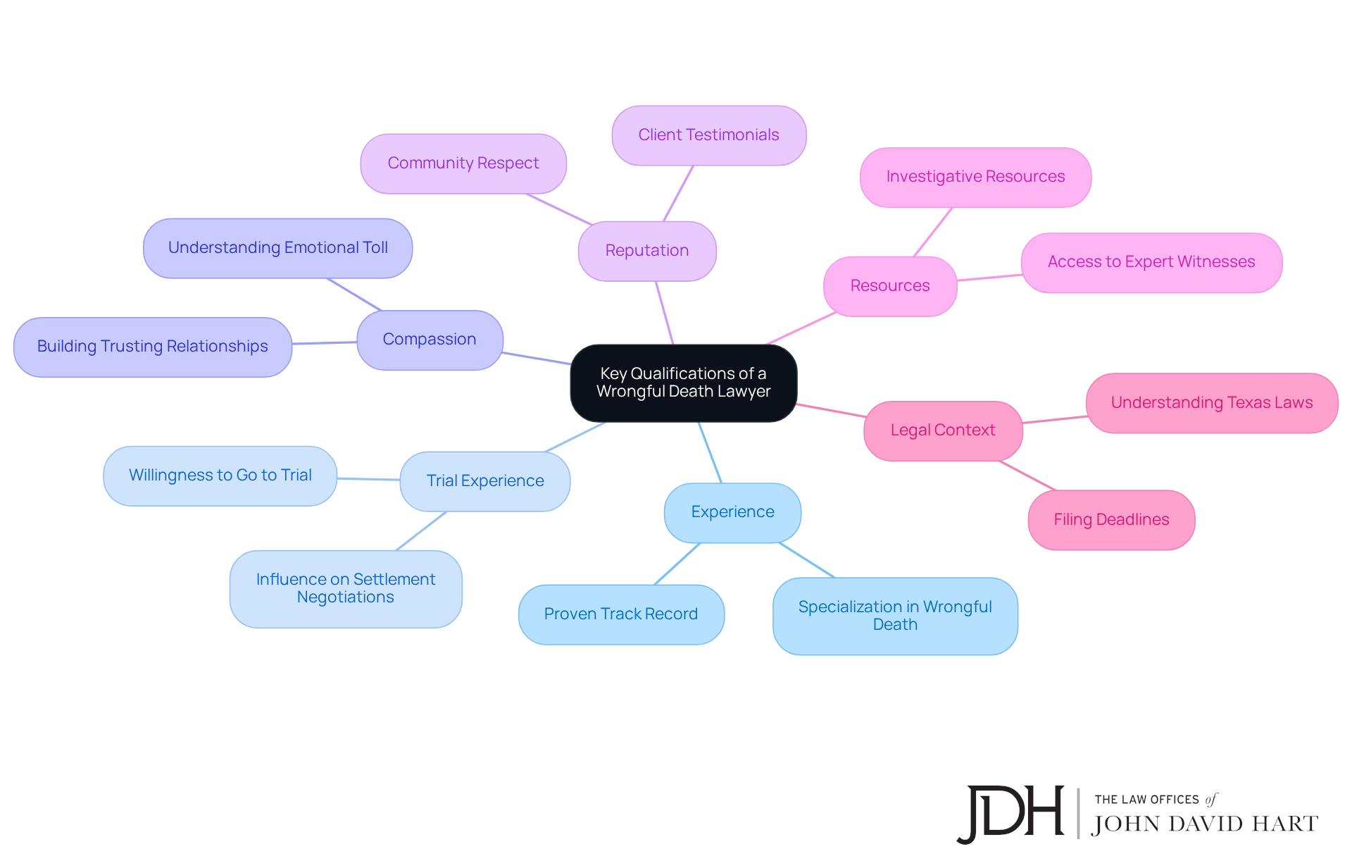 The central node represents the main topic, while each branch highlights a key qualification. The sub-branches provide additional context, helping you understand why each qualification matters when choosing a lawyer.