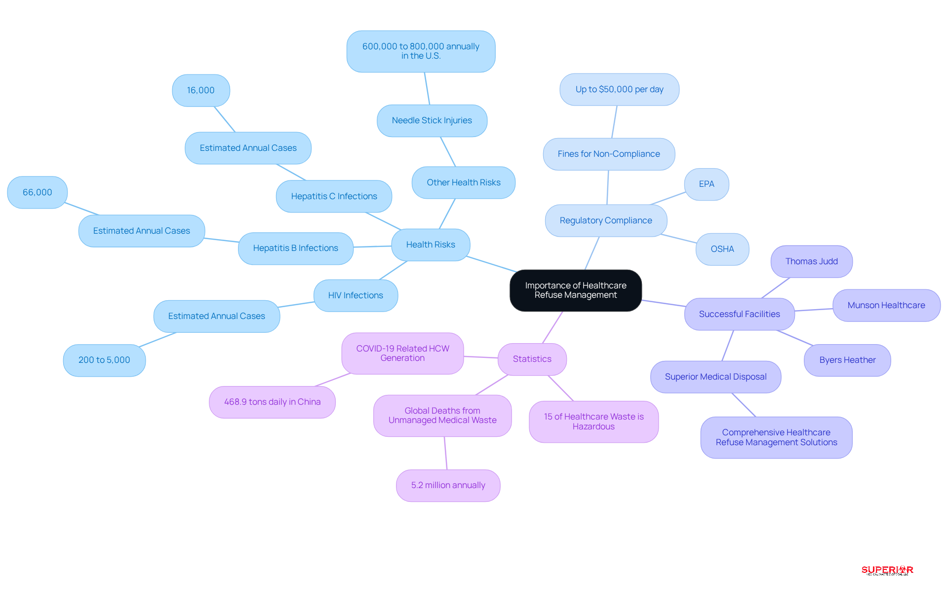 The central node represents the overall importance of managing healthcare refuse. Each branch highlights a different aspect, such as health risks or regulations, showing how they connect to the main topic.