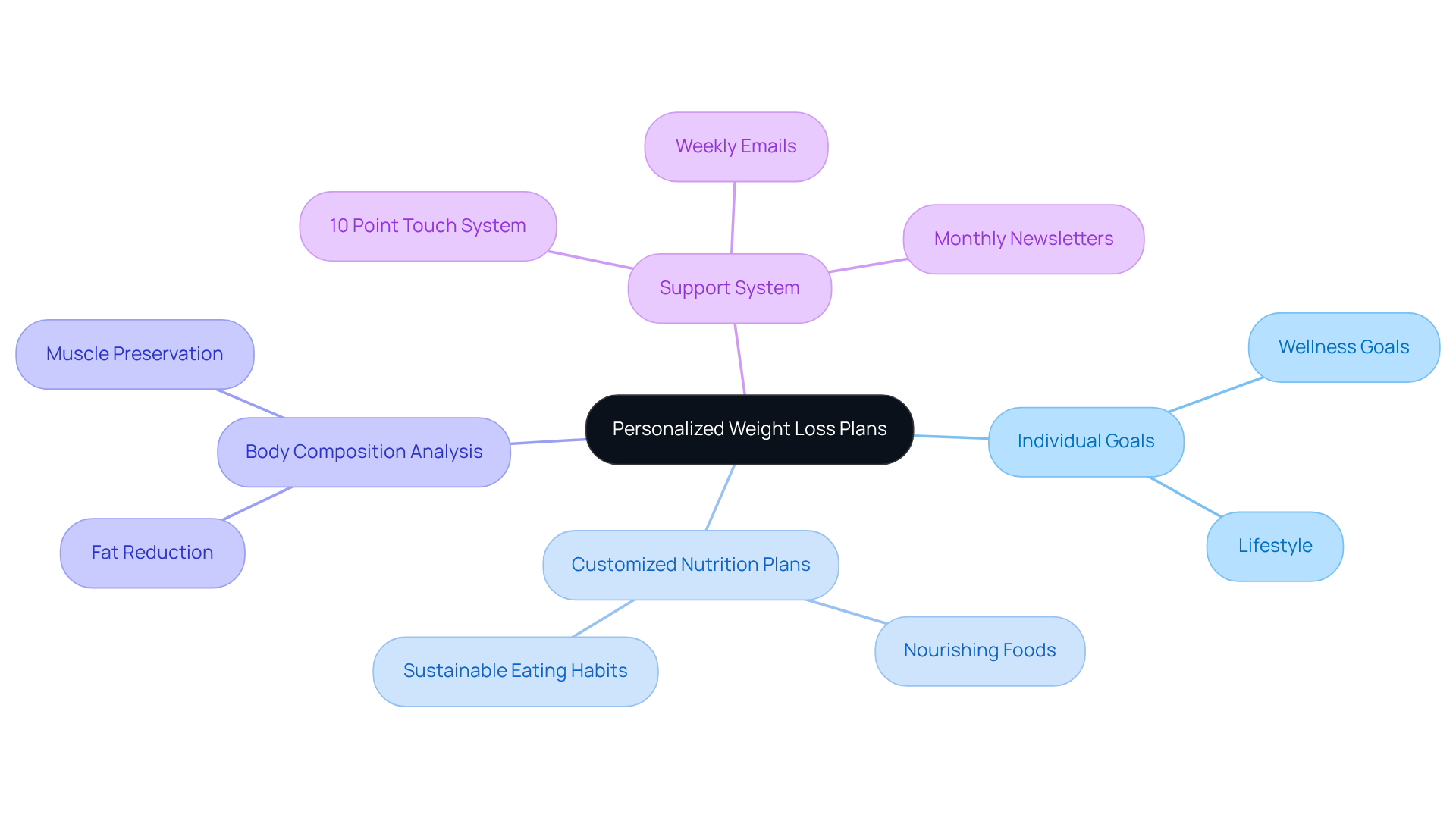 This mindmap illustrates how personalized weight loss plans are structured. Start at the center with the main idea, then explore the branches that represent different aspects of the journey, showing how they connect and support each other.