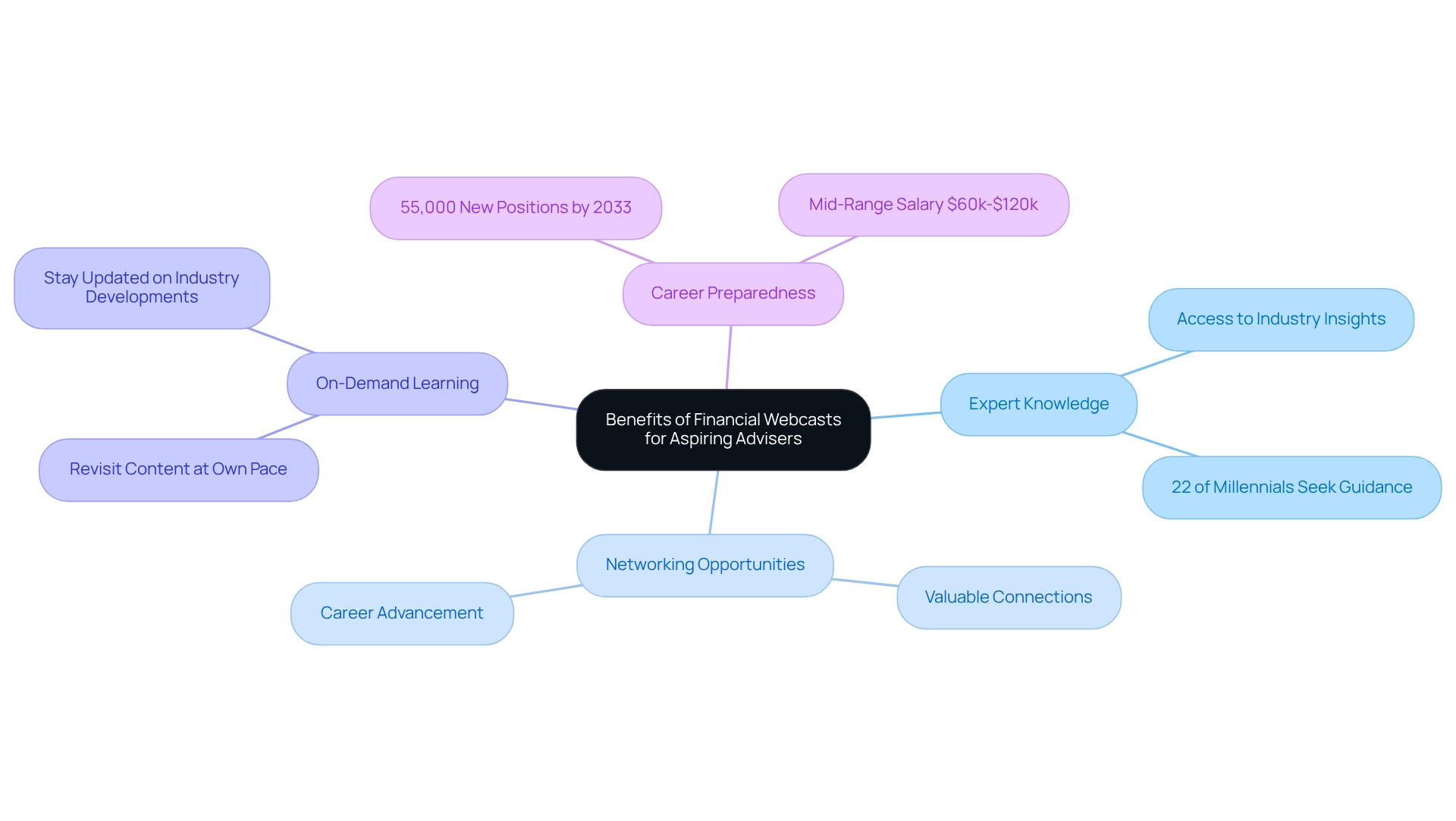Start at the center with the main theme, then follow the branches to see each benefit and its supporting insights. Each color represents a different category of benefits, making it easier to understand how they relate to the overall theme.