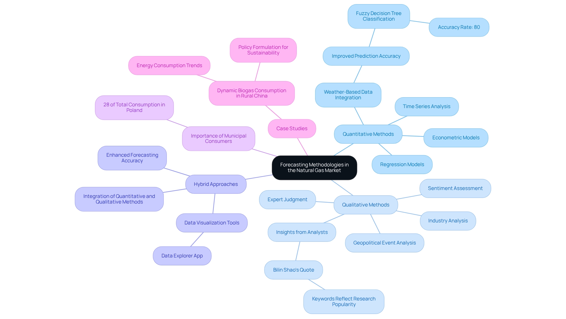 The central node represents the overall topic, with branches indicating the three main forecasting methodologies and their respective techniques.