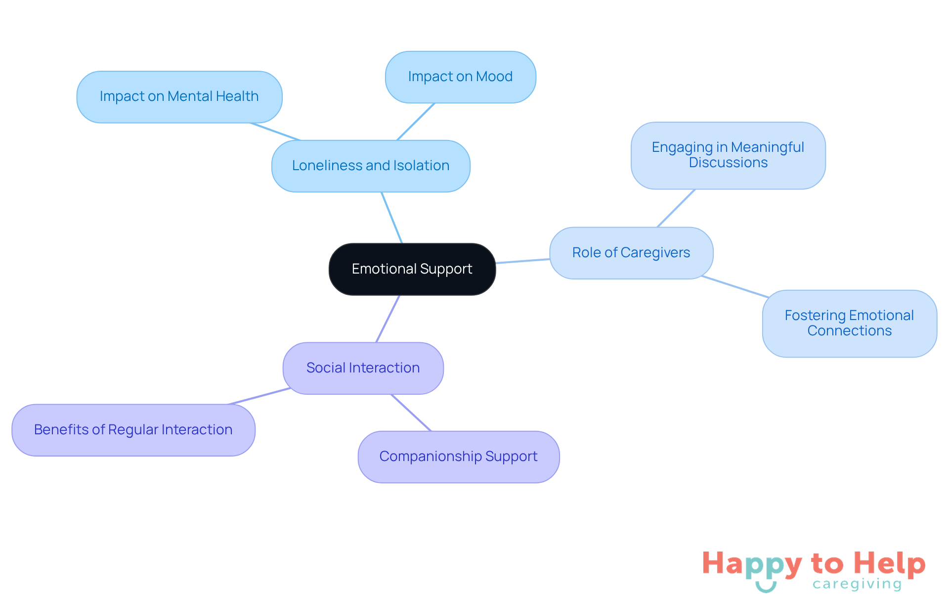 The center represents the main theme of emotional support, with branches showing how it relates to loneliness, caregiver roles, and social interaction. Each branch highlights important aspects that contribute to improving seniors' mental health.