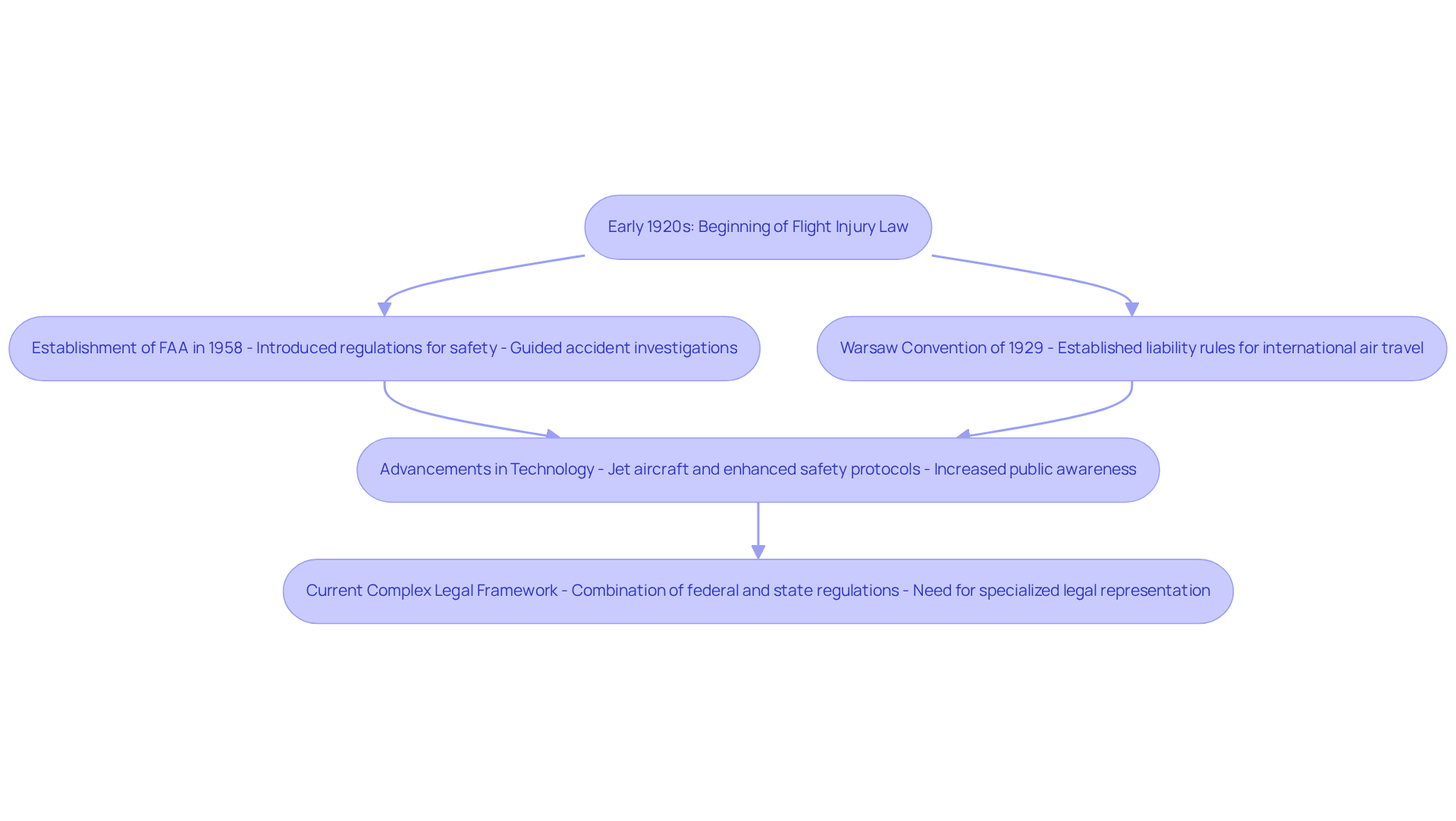 Follow the arrows to see how aviation injury law has developed over the years, from its early beginnings to the complex regulations we have today. Each box highlights a significant event that contributed to the current legal framework.