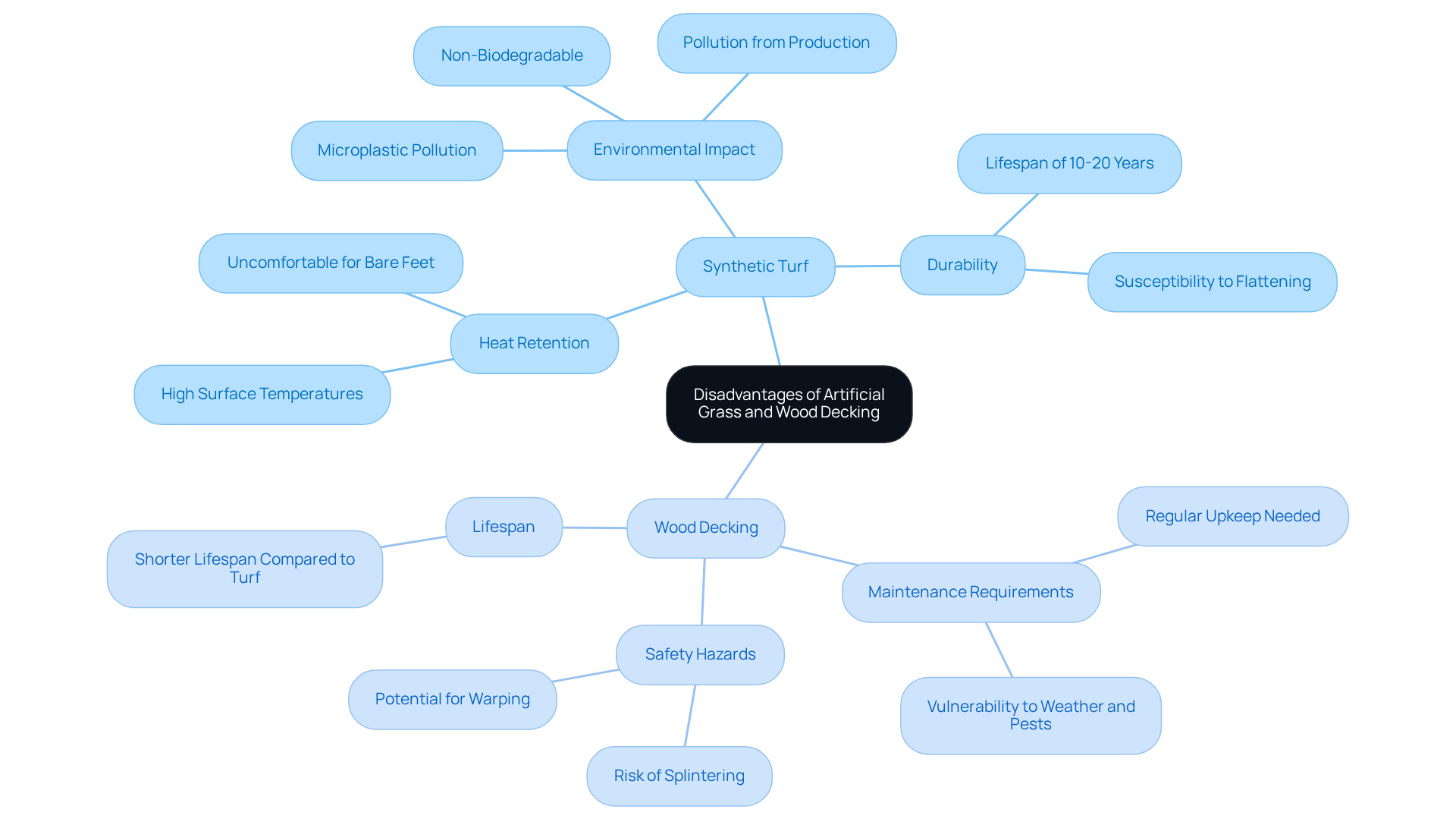 This mindmap shows the disadvantages of two outdoor materials: synthetic turf and wood decking. Each main branch represents one material, and the sub-branches detail specific concerns related to each option. Follow the branches to understand the trade-offs between aesthetics and sustainability.
