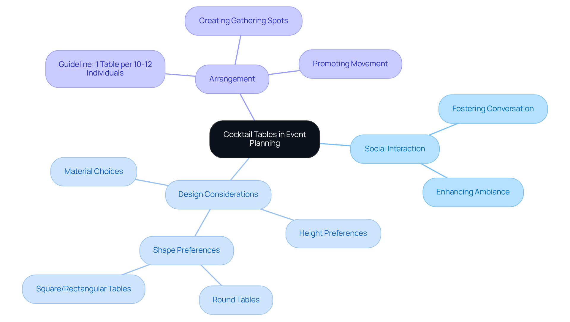 Start at the center with the main topic of cocktail tables, then follow the branches to explore how they enhance social interaction, what design factors to consider, and how to arrange them effectively for your event.
