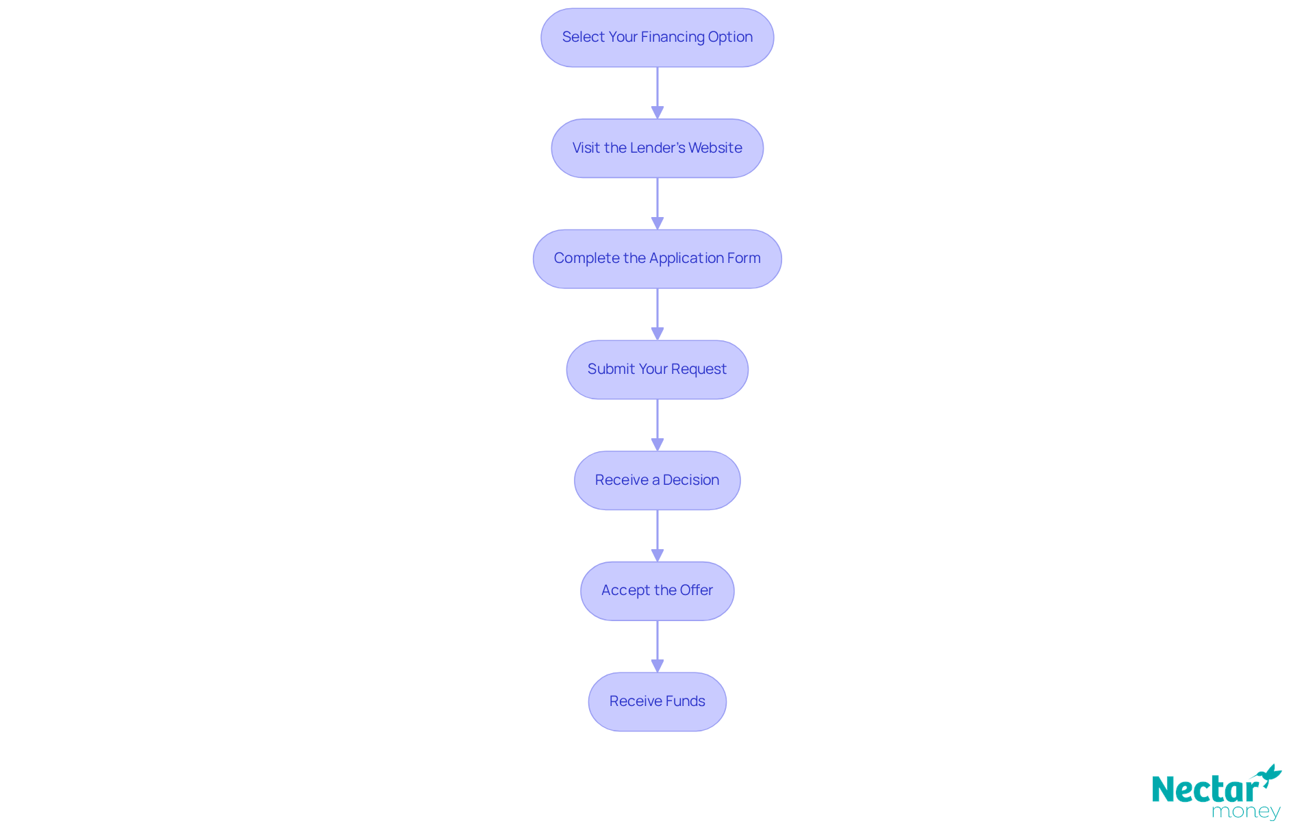 Each box shows a step in the application journey. Follow the arrows to see how to move from selecting your financing to receiving the funds you need.