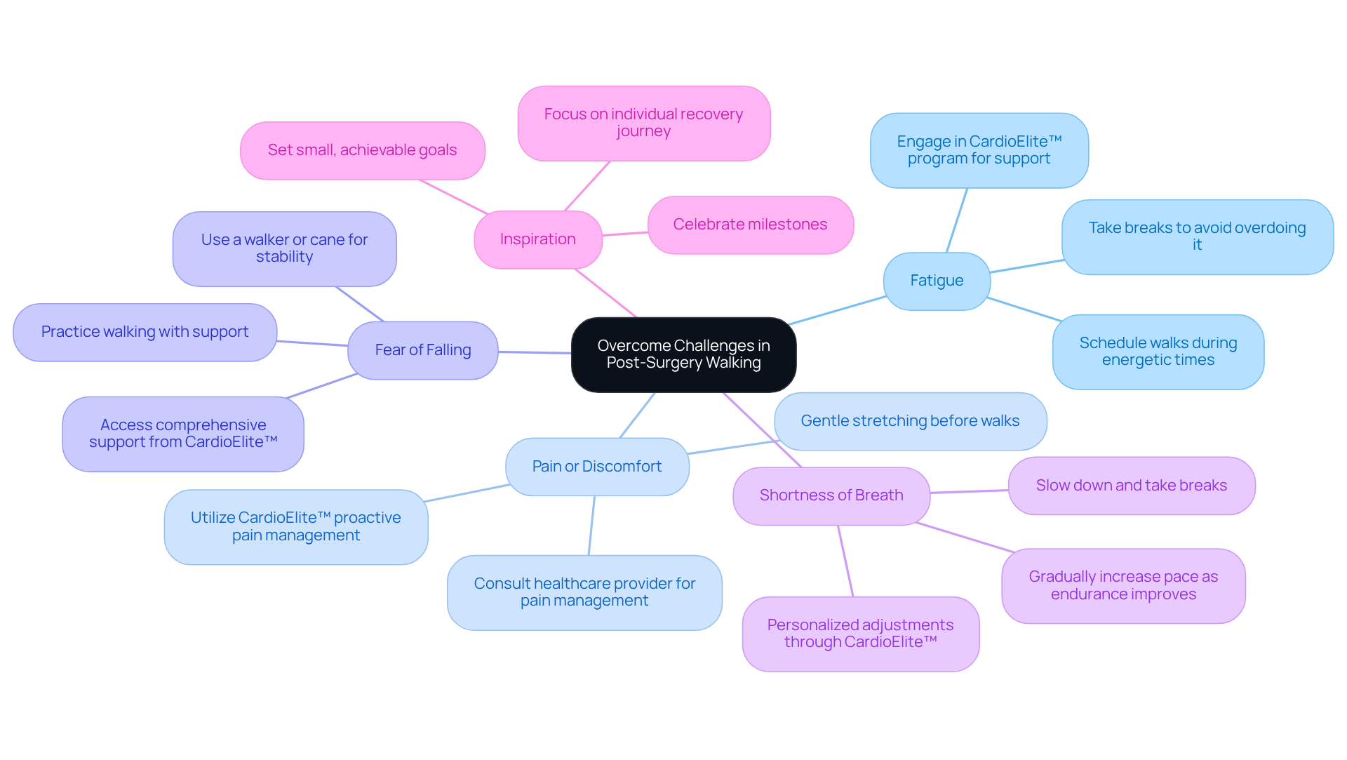 The central node represents the main theme of overcoming challenges in walking after surgery. Each branch highlights a specific challenge, with further details on strategies to address them. This layout helps you visualize how to tackle each issue effectively.