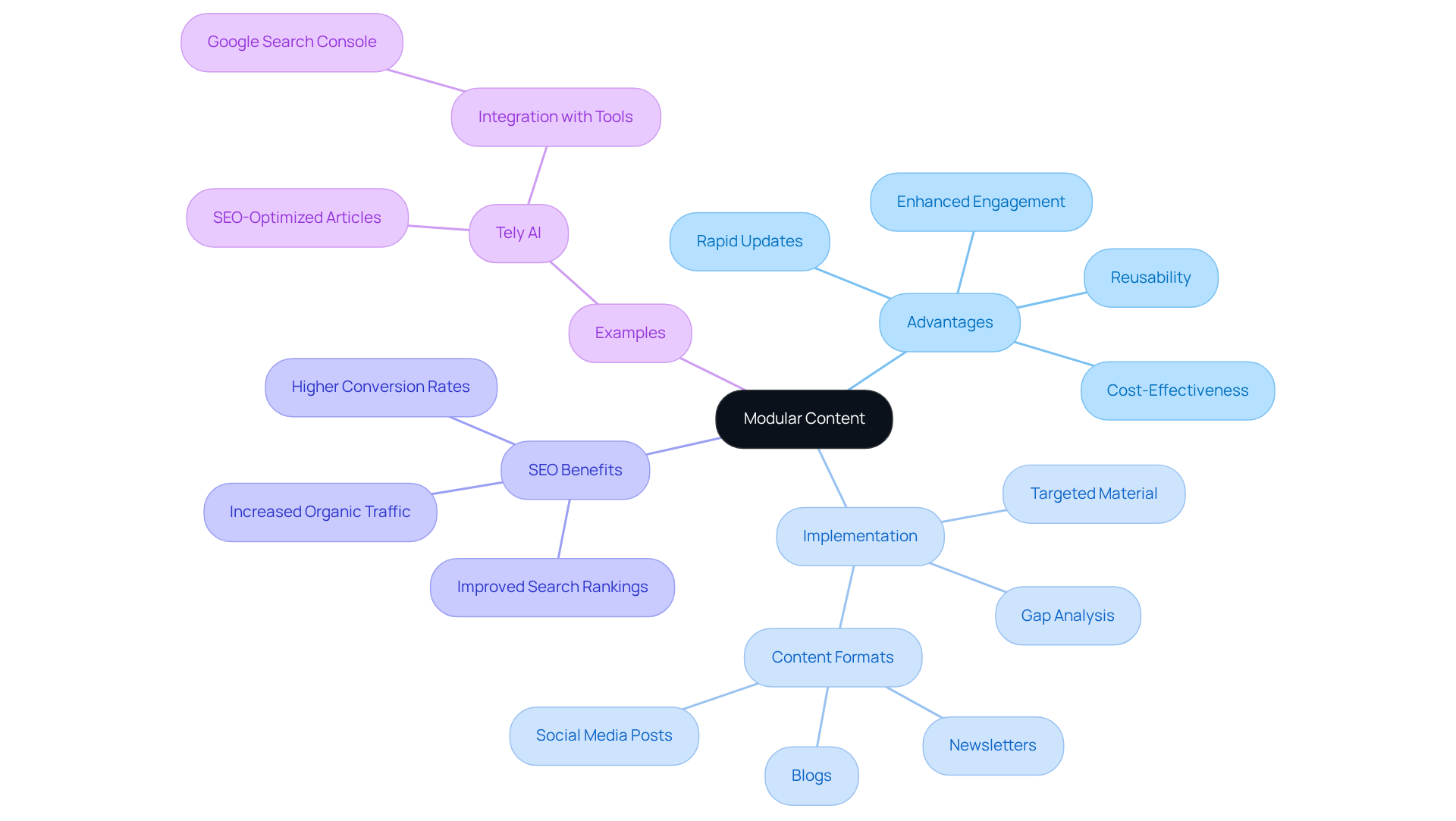 Start at the center with 'Modular Content' and explore how it branches out into various aspects like advantages and implementation strategies. The different colors represent unique themes, making it easy to identify related concepts. Start at the center with 'Modular Content' and explore how it branches out into various aspects like advantages and implementation strategies. The different colors represent unique themes, making it easy to identify related concepts.