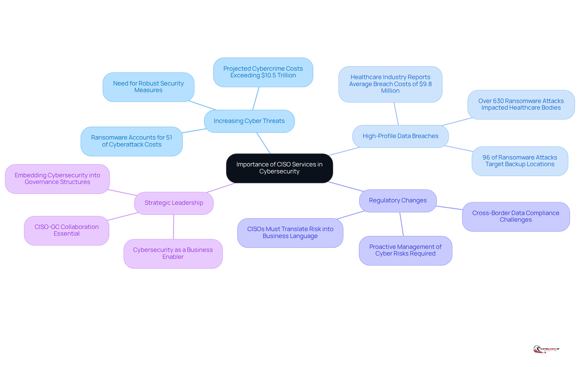 The central node represents the main topic, while the branches show related themes and ideas. Each color-coded branch helps you navigate through the various aspects of why CISO services are crucial in today's digital landscape. The central node represents the main topic, while the branches show related themes and ideas. Each color-coded branch helps you navigate through the various aspects of why CISO services are crucial in today's digital landscape.