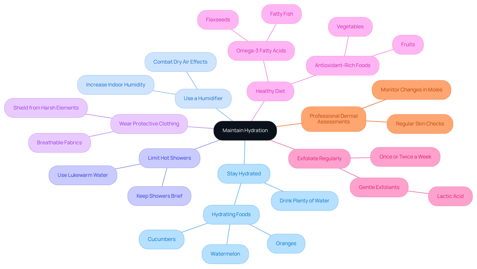 The central node represents the main idea of hydration, and each branch shows a specific strategy to help keep your skin healthy and hydrated. Follow the branches to explore each tip and understand how they contribute to overall skin wellness.