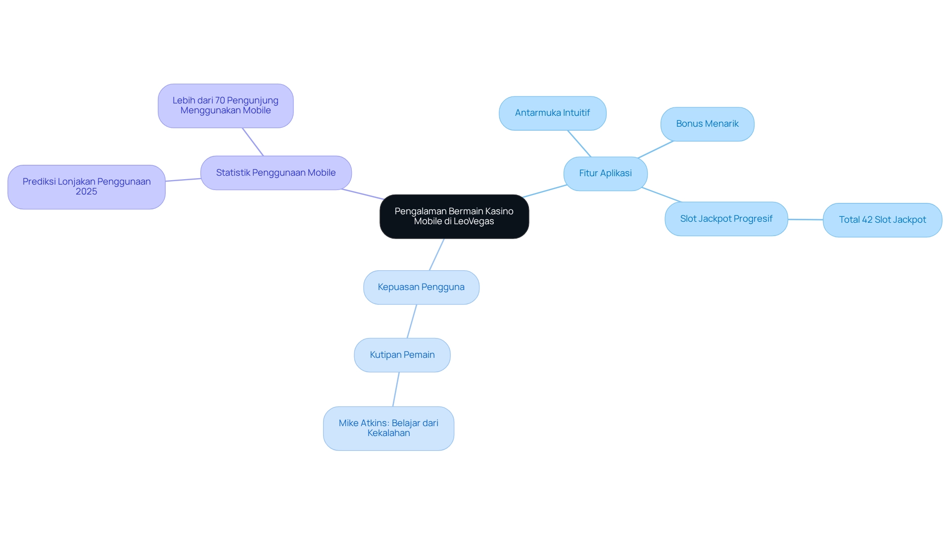 Mulailah di tengah dengan pengalaman bermain, kemudian ikuti cabang-cabang untuk melihat fitur aplikasi, kepuasan pengguna, dan tren penggunaan perangkat mobile di kasino online.