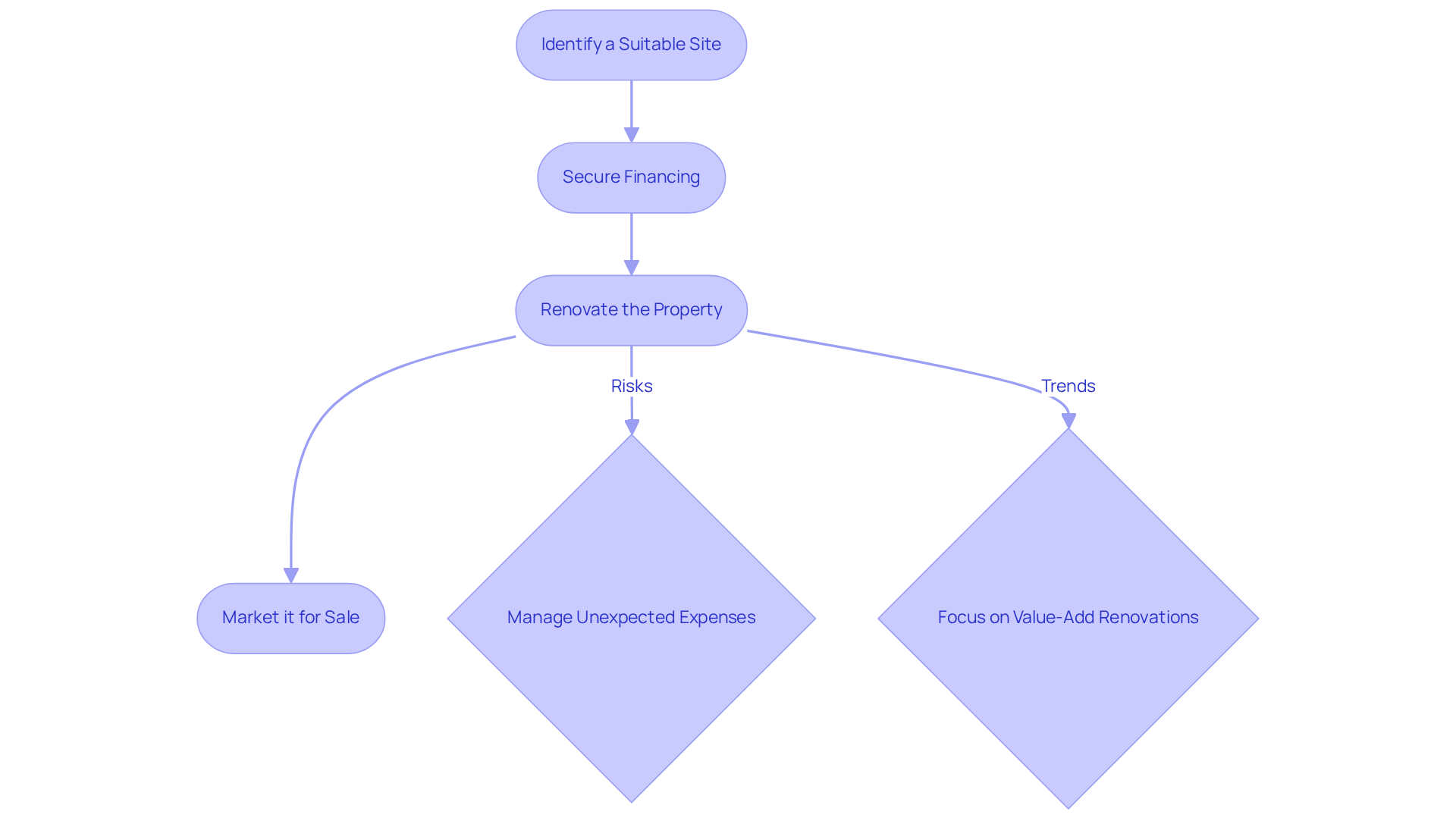 This flowchart outlines the steps involved in traditional real estate flipping. Each box represents a key action, and the arrows show how each step connects to the next. The side notes highlight important considerations and risks to keep in mind during the flipping process.