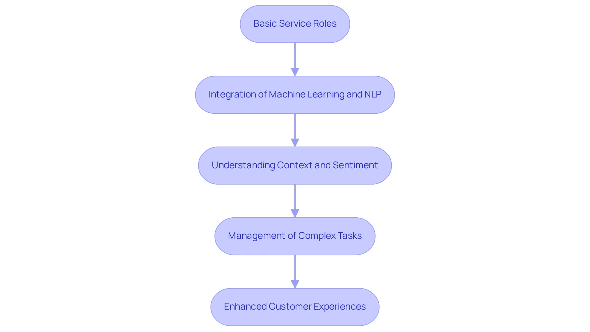 Each box represents a stage in the evolution of AI sales agents — follow the arrows to see how they have developed over time, from simple roles to complex interactions.