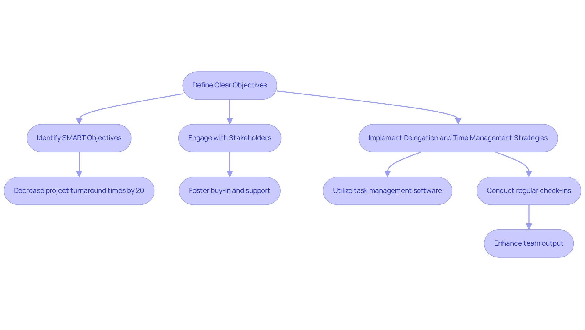 Follow the arrows to see how each step connects. Start with defining your objectives, then engage stakeholders, and finally implement strategies to optimize your workflow.