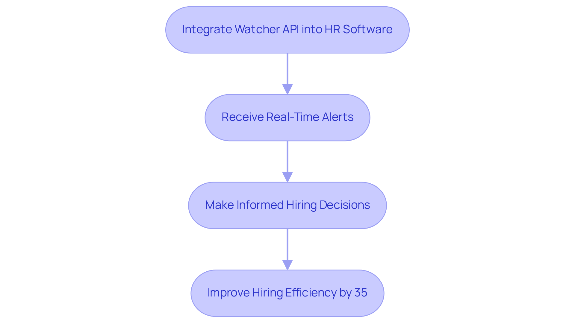Follow the arrows to see how integrating the Watcher API leads to real-time alerts, better hiring decisions, and improved efficiency in recruitment. Follow the arrows to see how integrating the Watcher API leads to real-time alerts, better hiring decisions, and improved efficiency in recruitment.