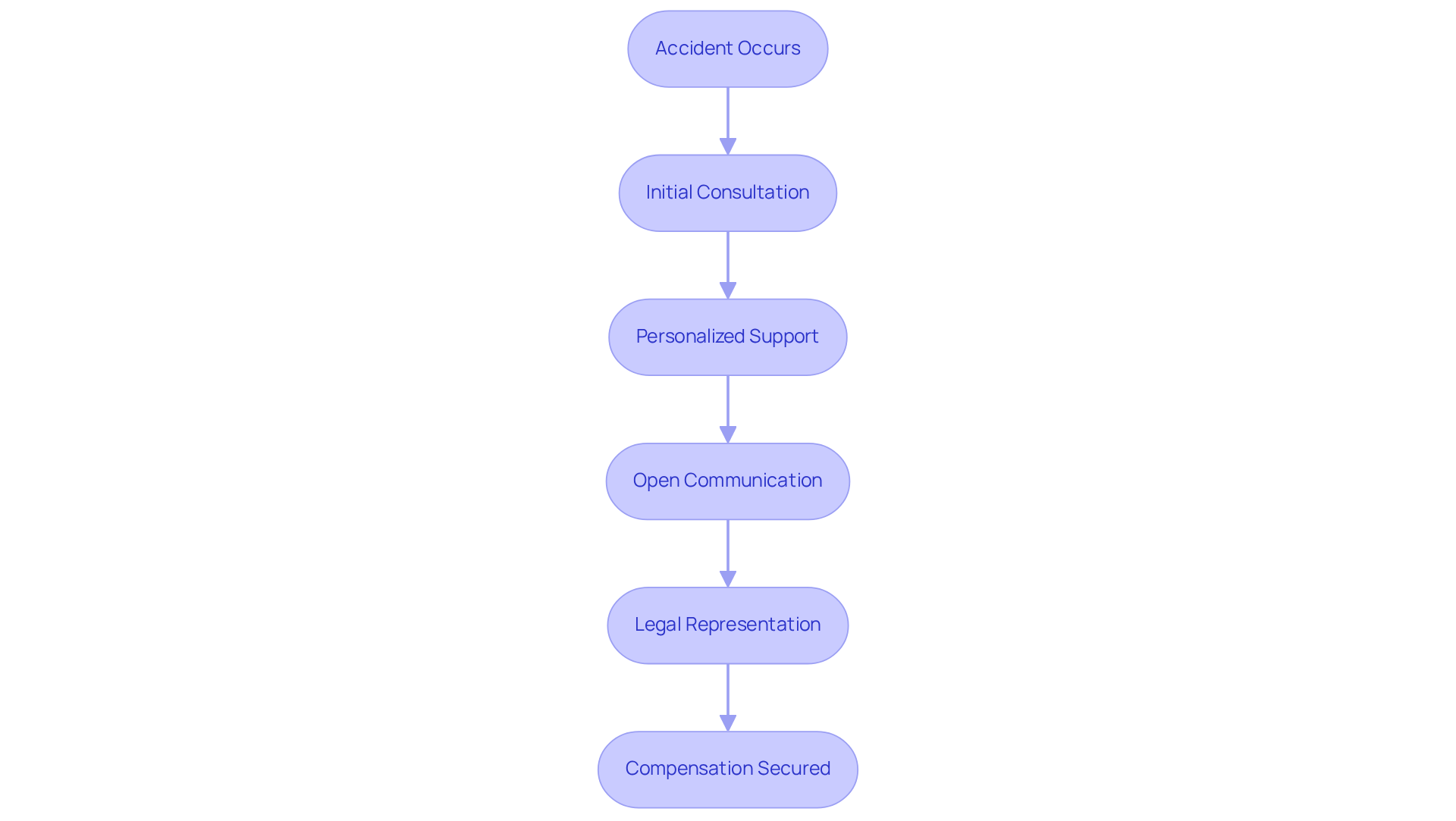 This flowchart illustrates the steps an accident victim takes when working with The Barnes Firm. Each box represents a key stage in the process, guiding you from the moment of the accident to receiving the compensation you deserve.