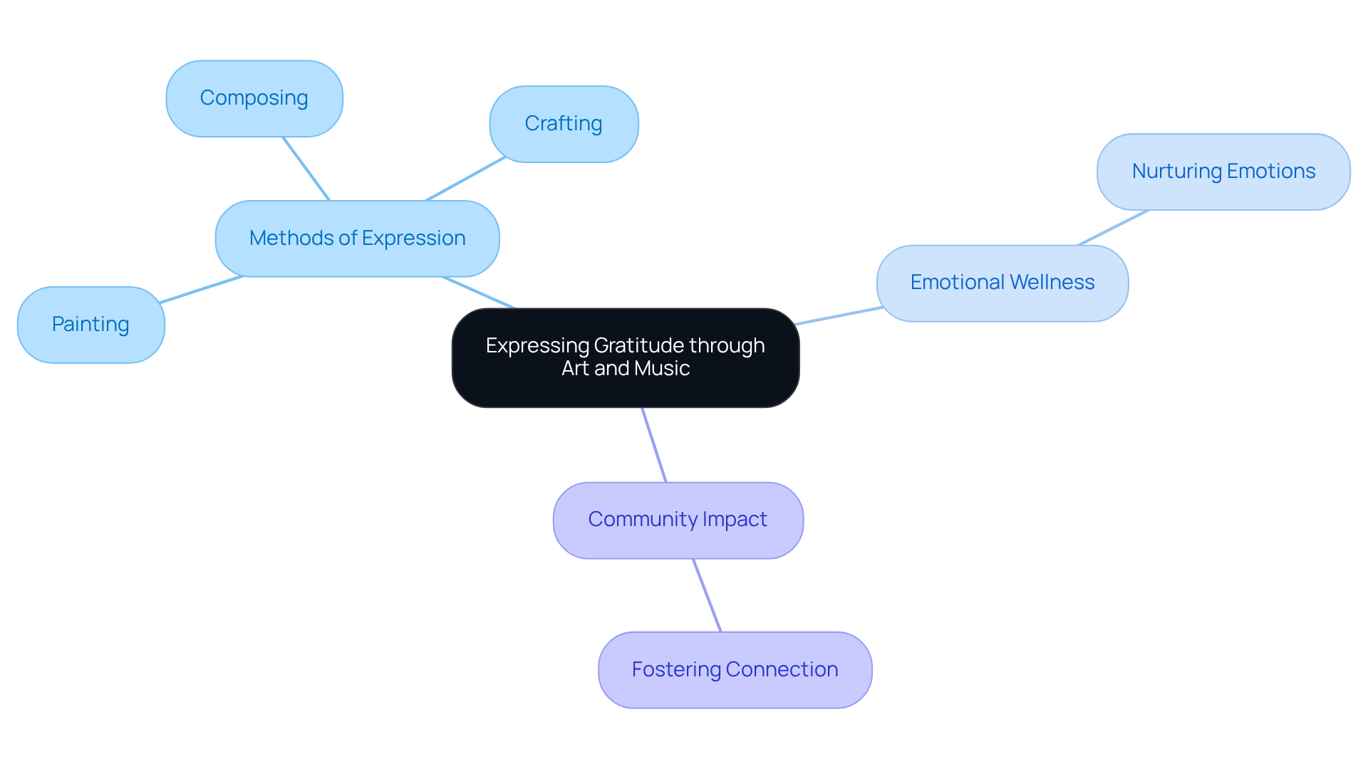 The center shows the main theme, while branches represent different ways to express gratitude through creativity. Each color signifies a unique aspect of the expression, inviting readers to explore the connections.