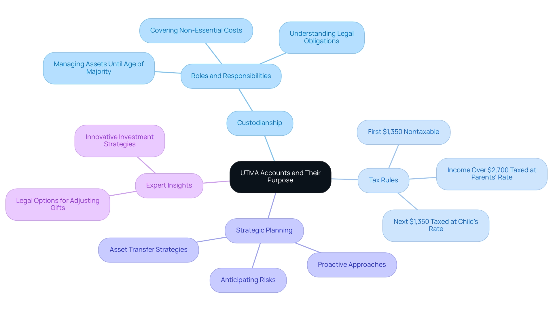 This mindmap starts with the central concept of UTMA accounts, branching out into various key themes and details. Each branch represents a core topic related to custodial accounts, helping you visualize the complex relationships and making it easier to grasp the overall picture. This mindmap starts with the central concept of UTMA accounts, branching out into various key themes and details. Each branch represents a core topic related to custodial accounts, helping you visualize the complex relationships and making it easier to grasp the overall picture.