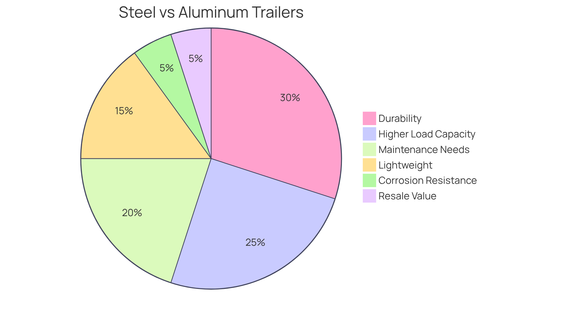 This pie chart shows the key benefits and drawbacks of using Steel and Aluminum for utility trailers. Each section represents how important each factor is in making your choice - the bigger the slice, the more significant that aspect is for that material.