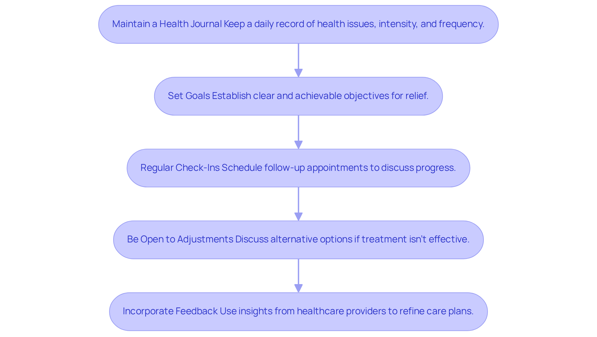 Each box represents a step you can take to manage your treatment effectively. Follow the arrows to see the order of actions, and remember that each step is important for your overall health journey.