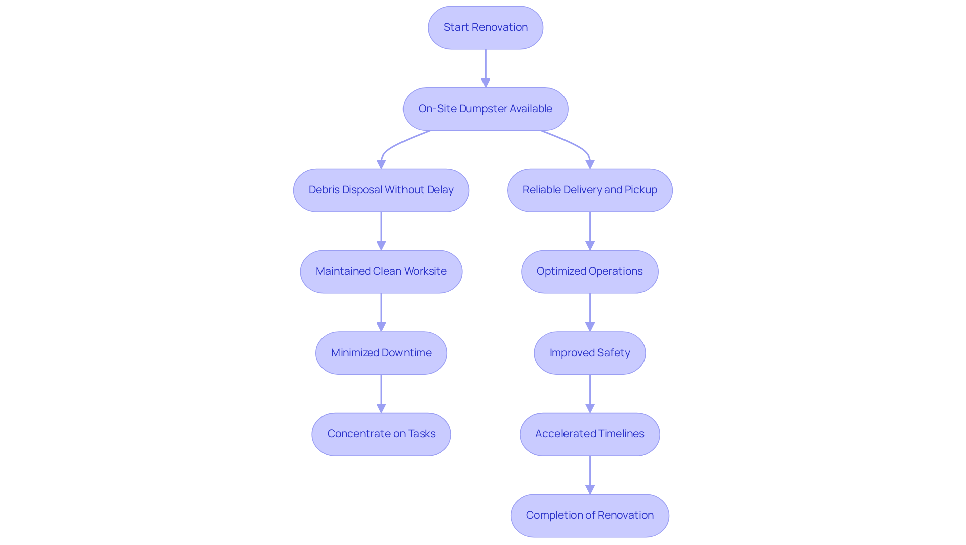 Follow the arrows to see how having roll-off dumpsters on-site helps improve each step of the renovation process, from starting the project to completing it efficiently.