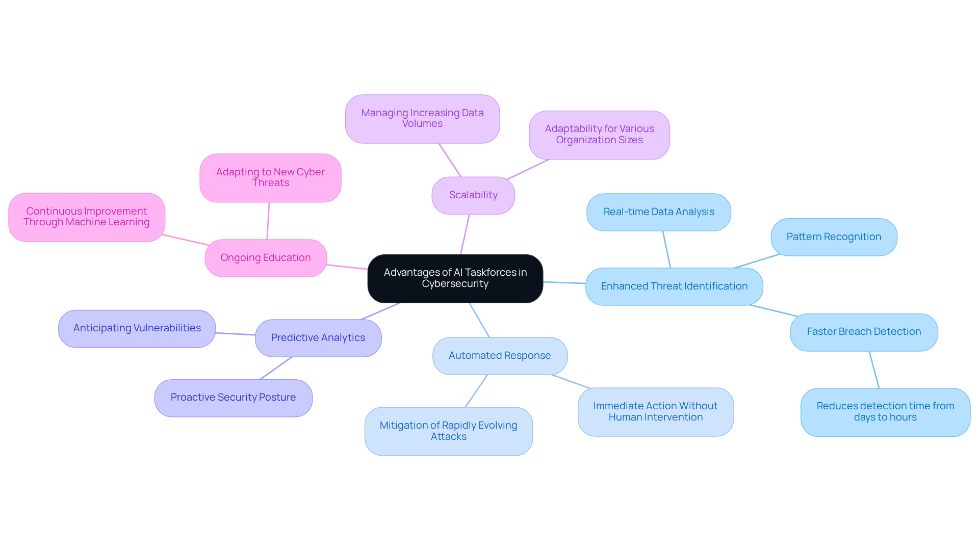 The central node represents the main topic, while each branch highlights a specific advantage of AI in cybersecurity. Sub-branches can provide further insights or examples, helping you understand how each advantage contributes to overall security.
